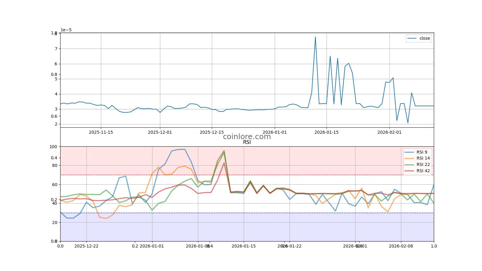 E-Chat RSI indicator