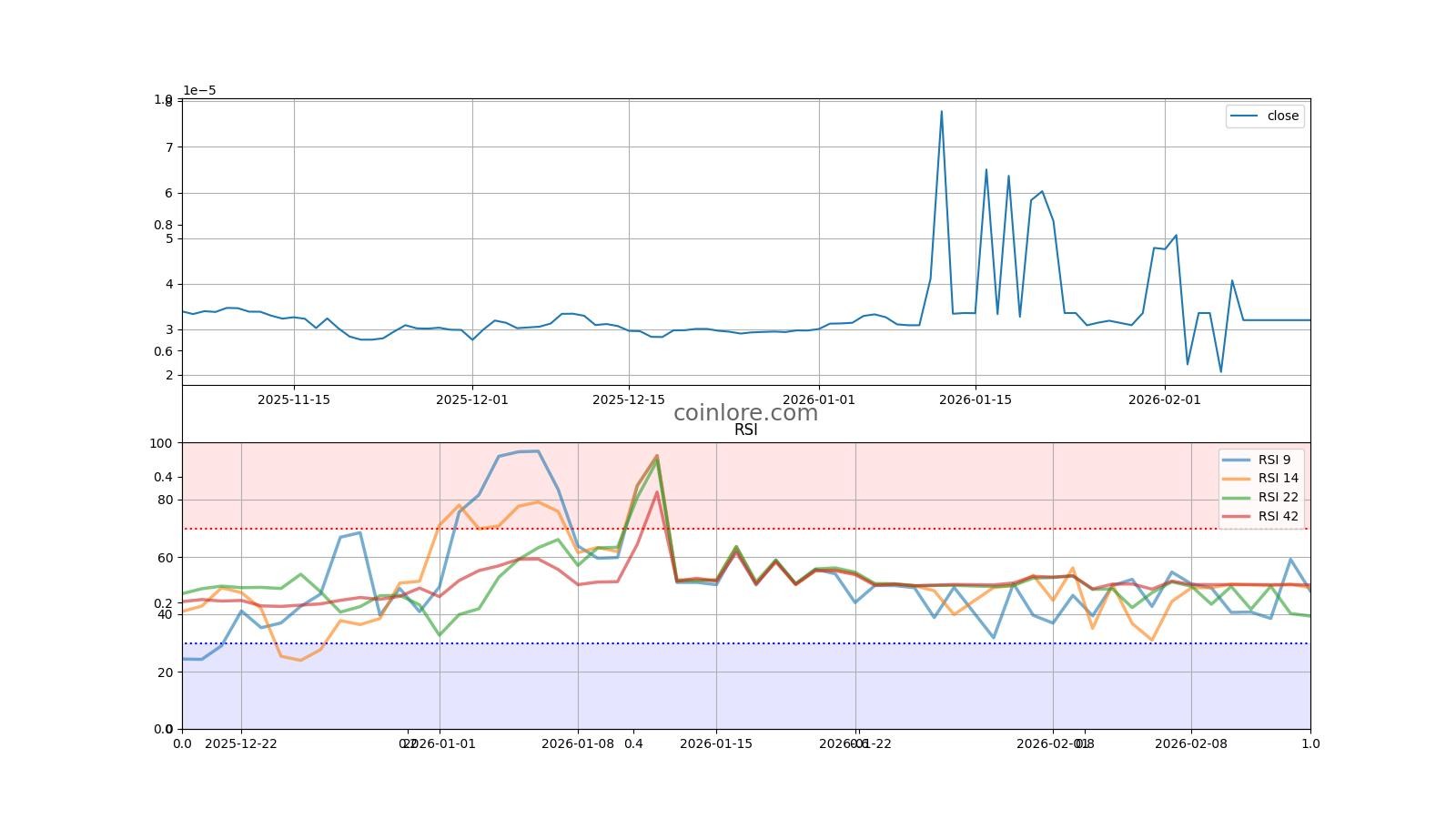 E-Chat RSI indicator
