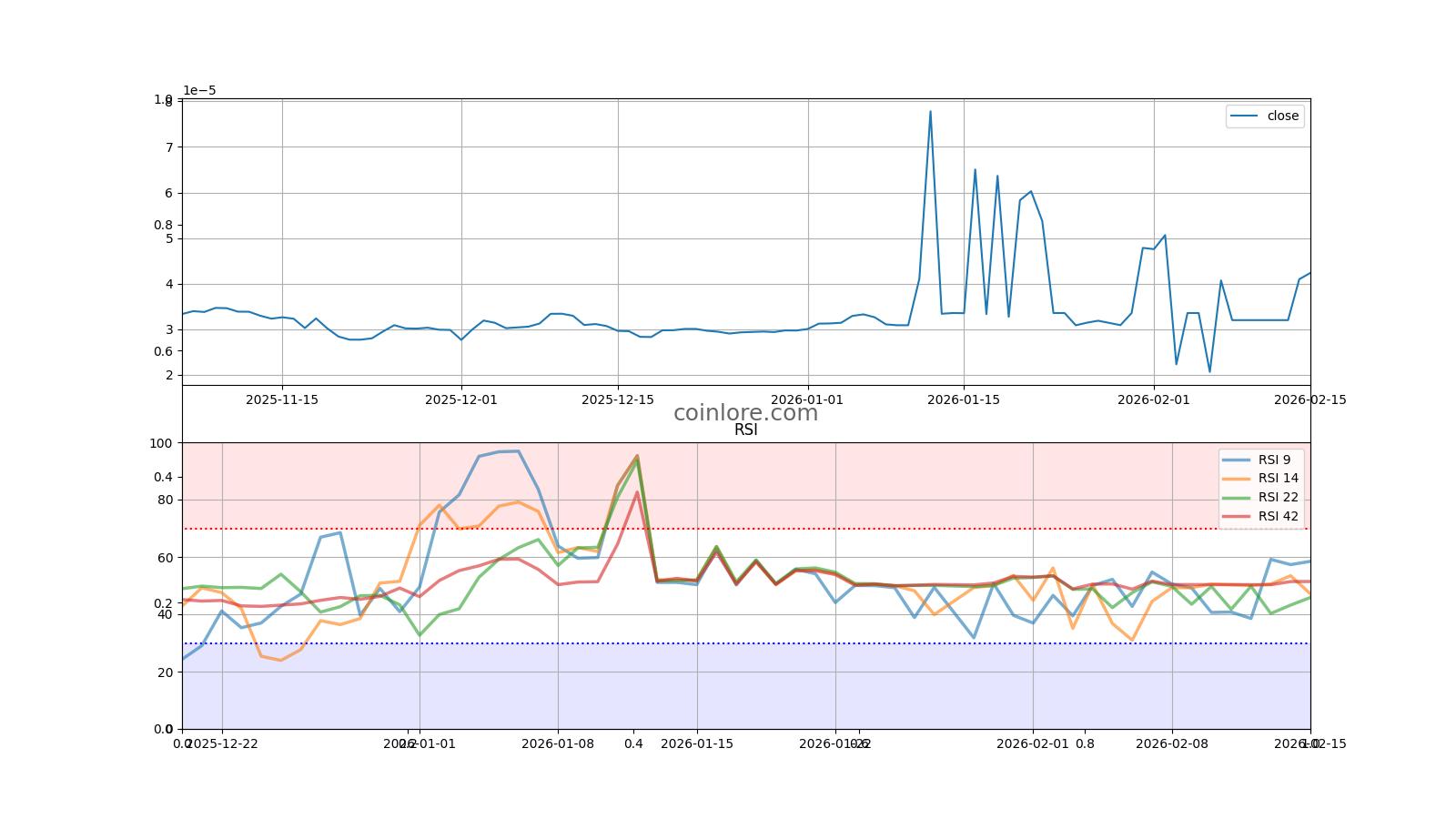 E-Chat RSI indicator
