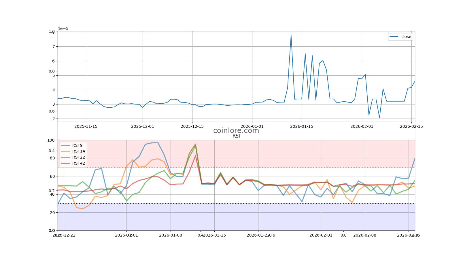 E-Chat RSI indicator