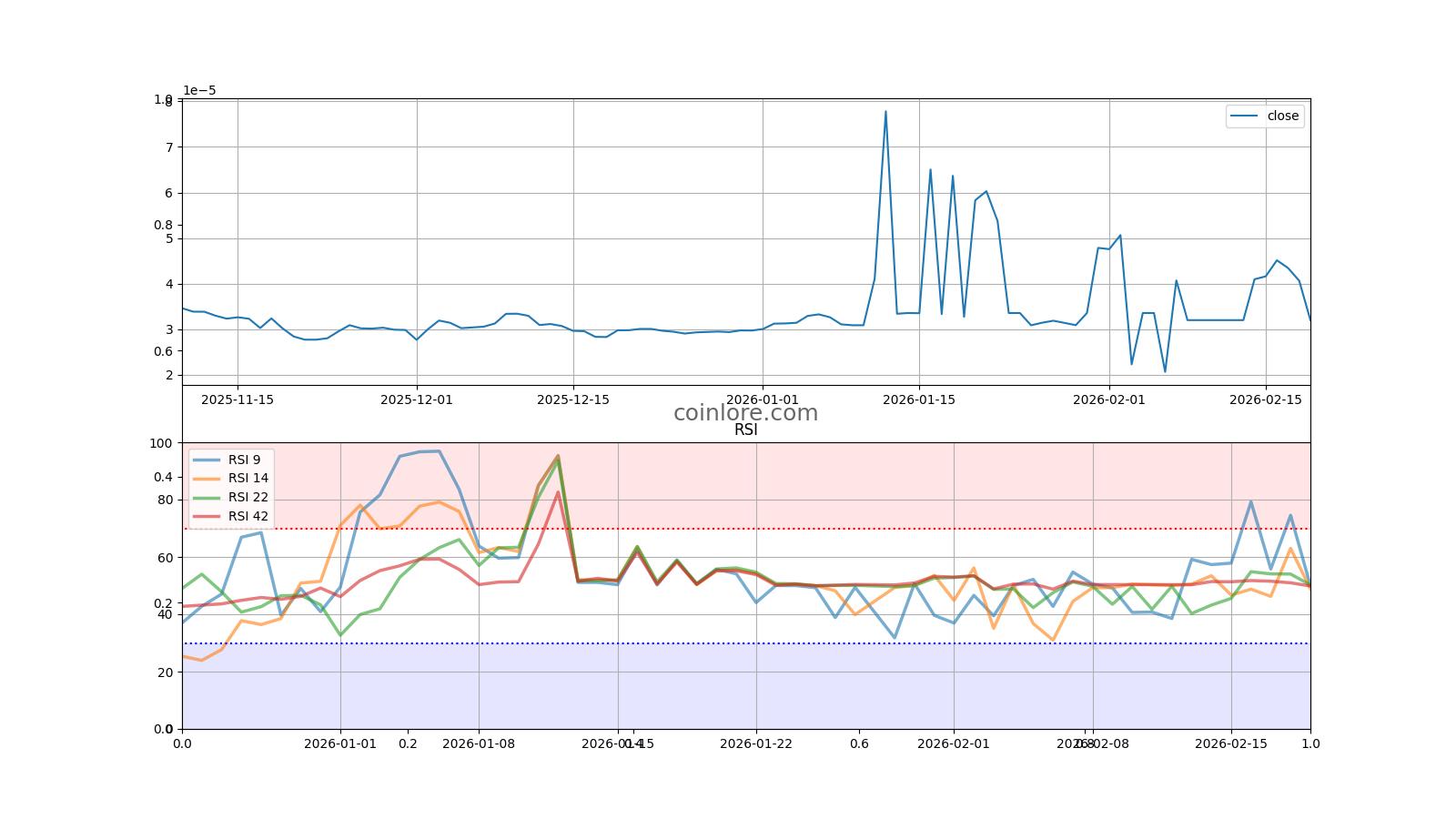 E-Chat RSI indicator