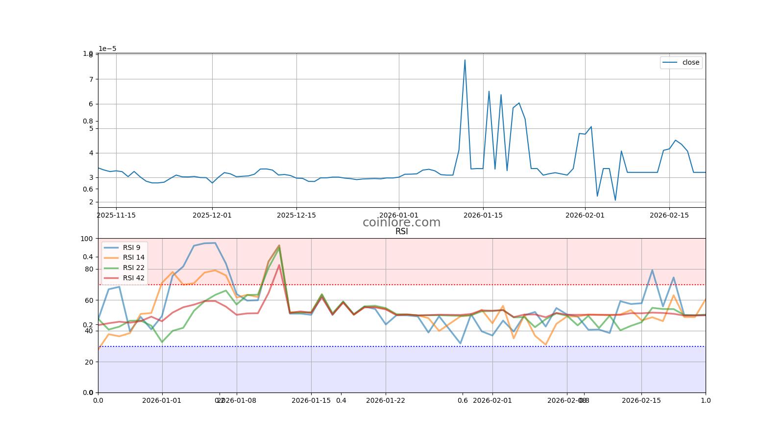 E-Chat RSI indicator