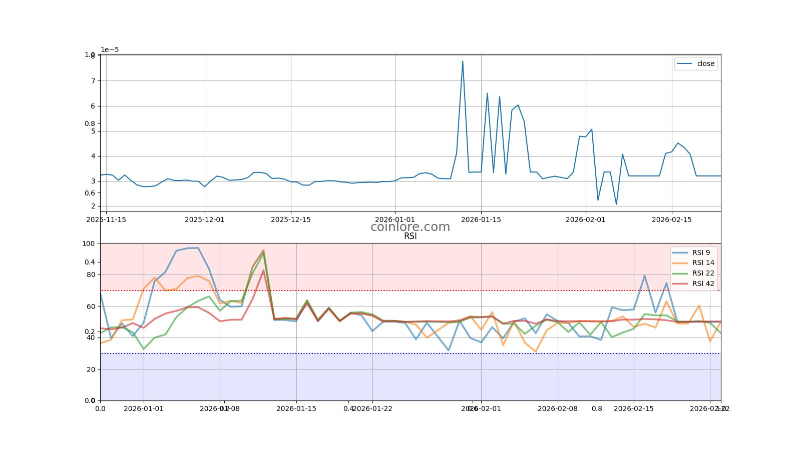 E-Chat RSI indicator