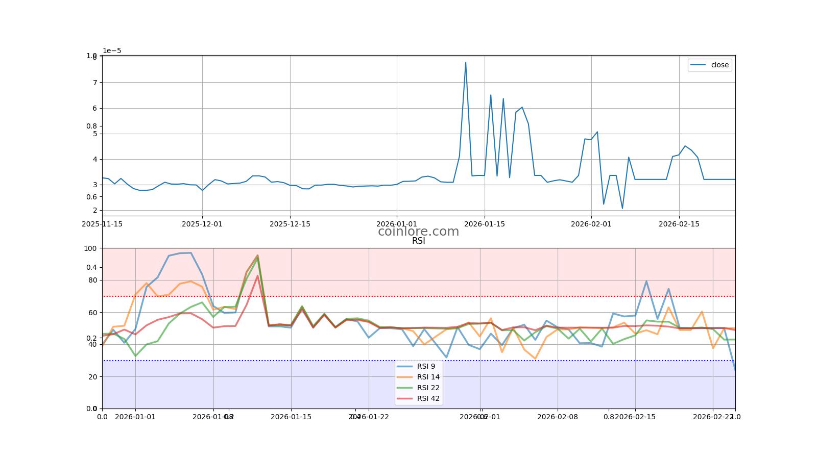 E-Chat RSI indicator