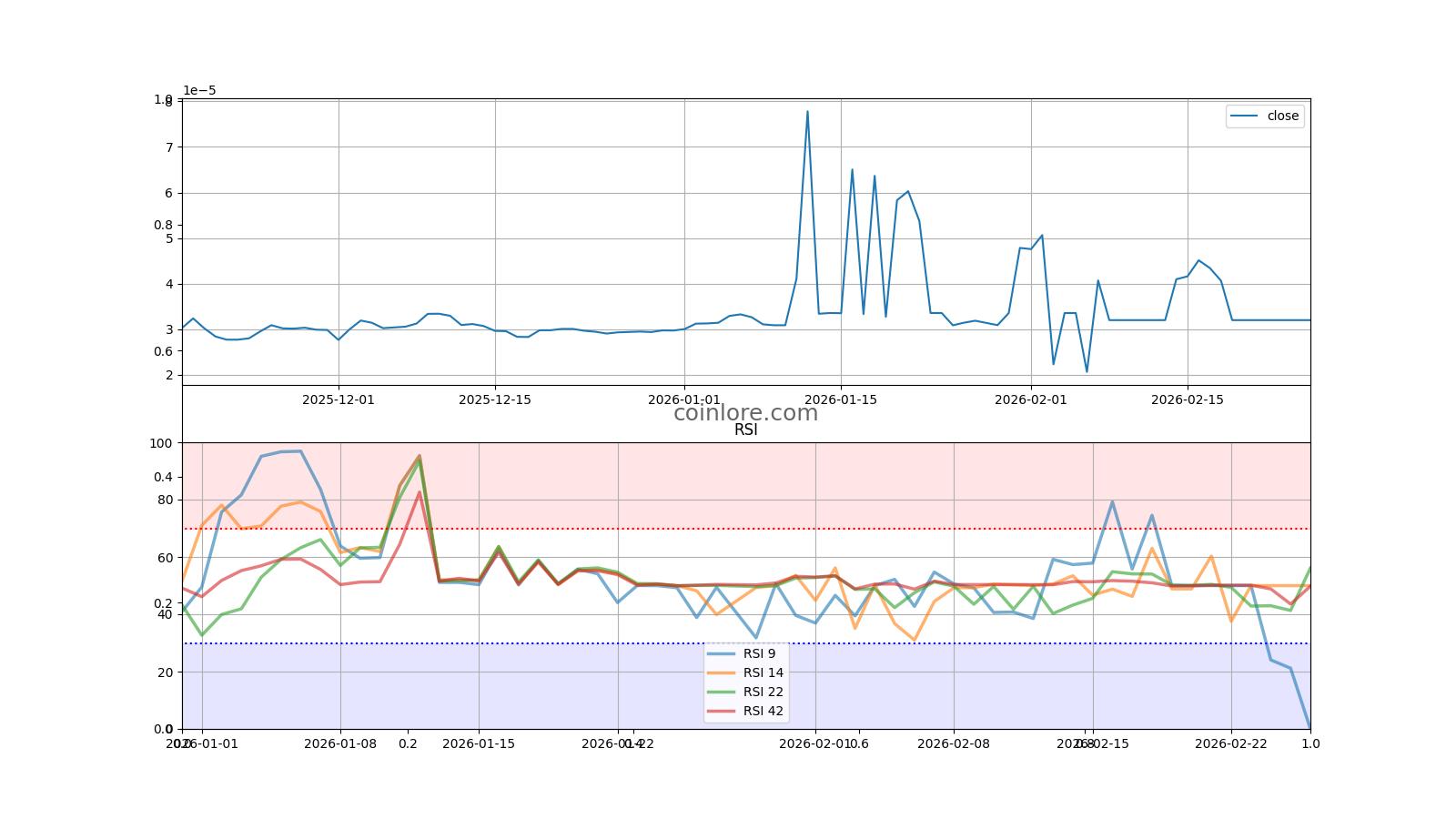 E-Chat RSI indicator