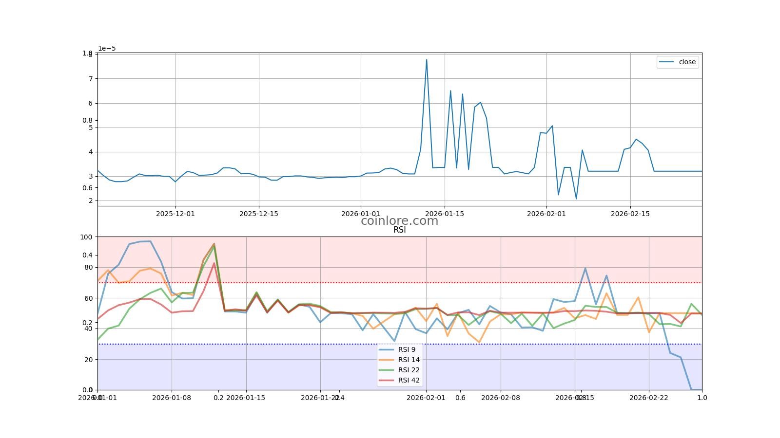 E-Chat RSI indicator