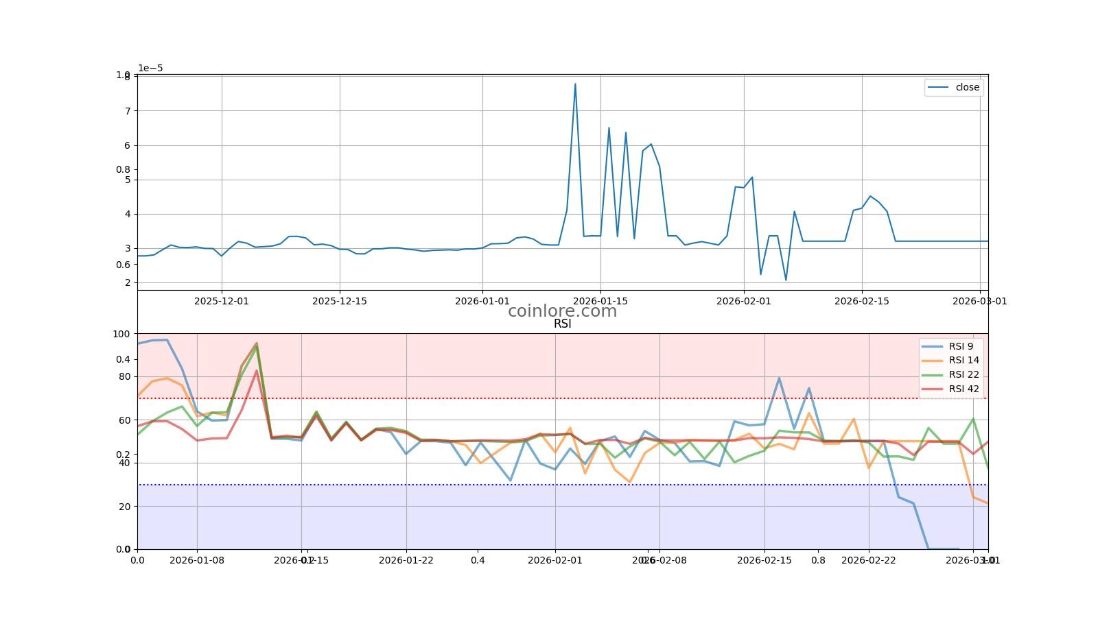 E-Chat RSI indicator