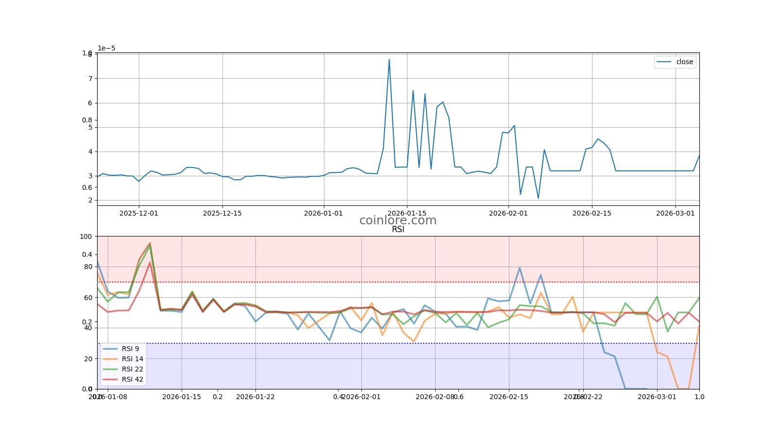 E-Chat RSI indicator