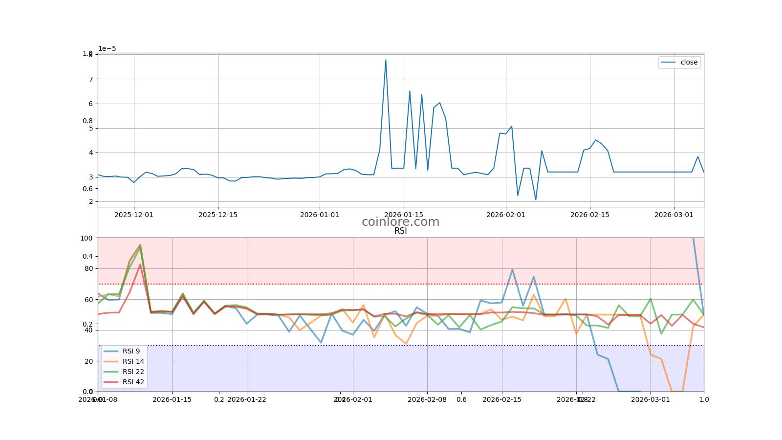E-Chat RSI indicator
