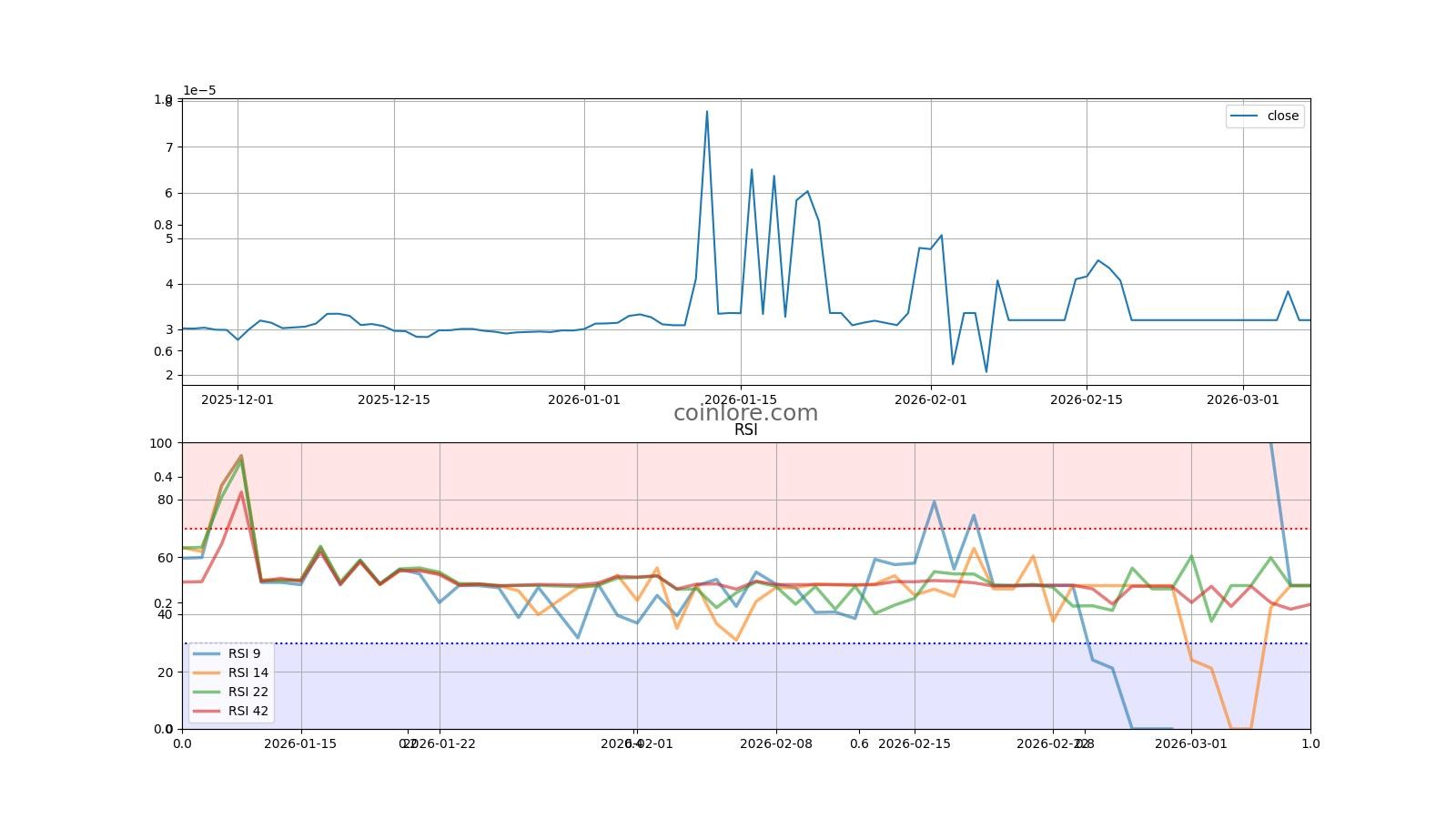 E-Chat RSI indicator