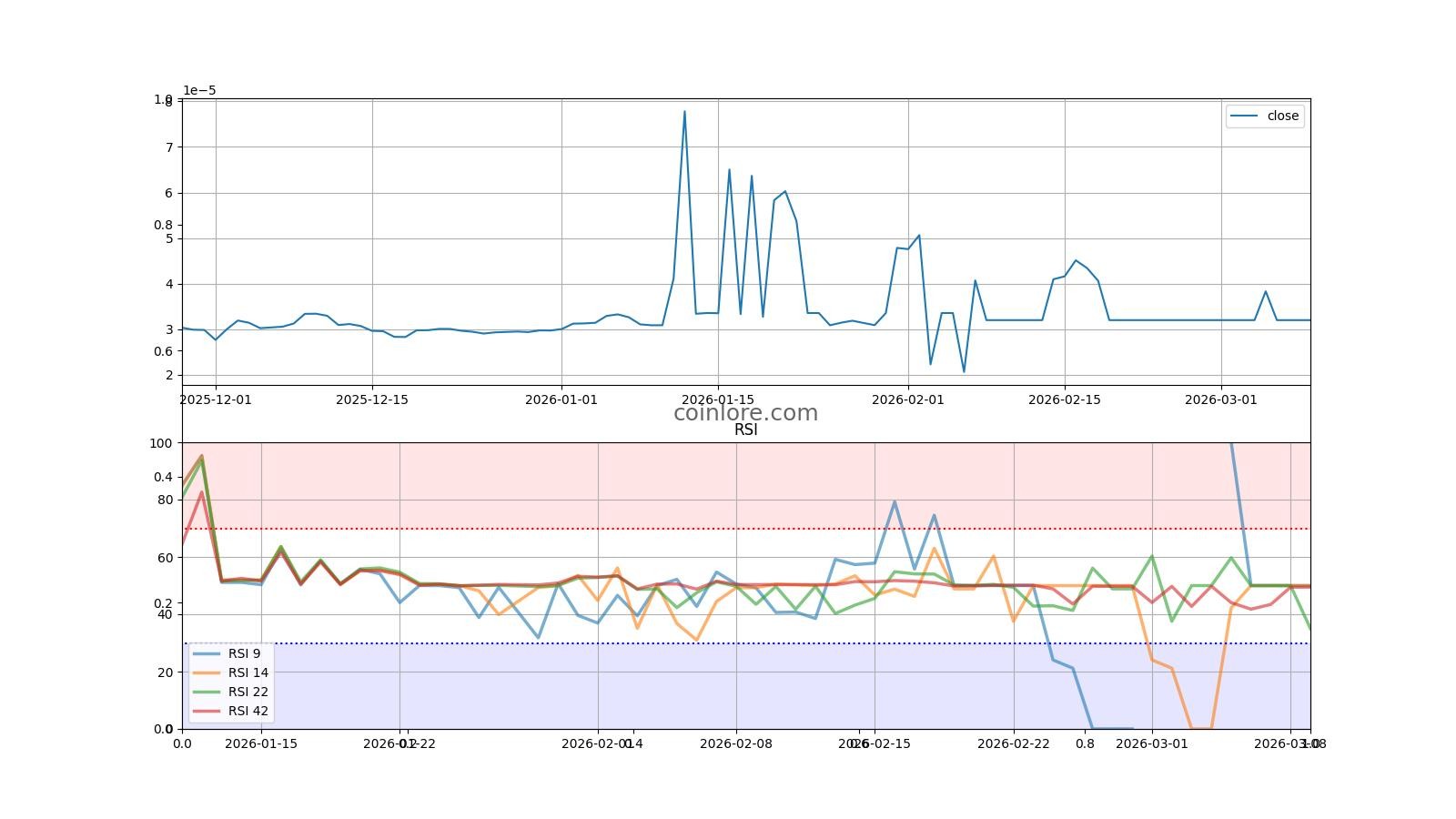 E-Chat RSI indicator