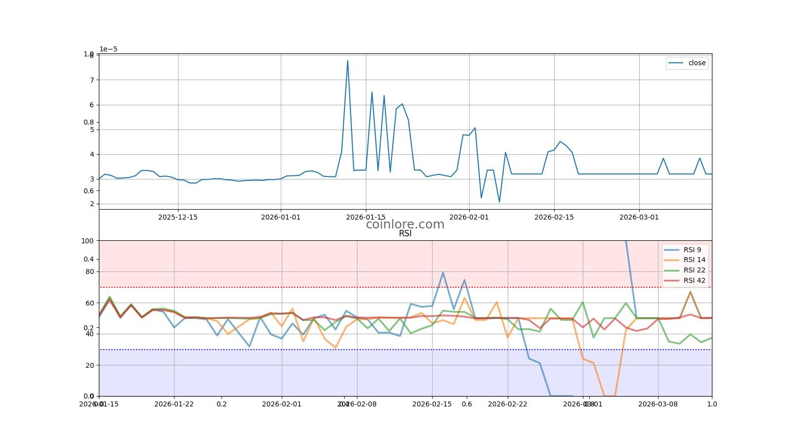 E-Chat RSI indicator
