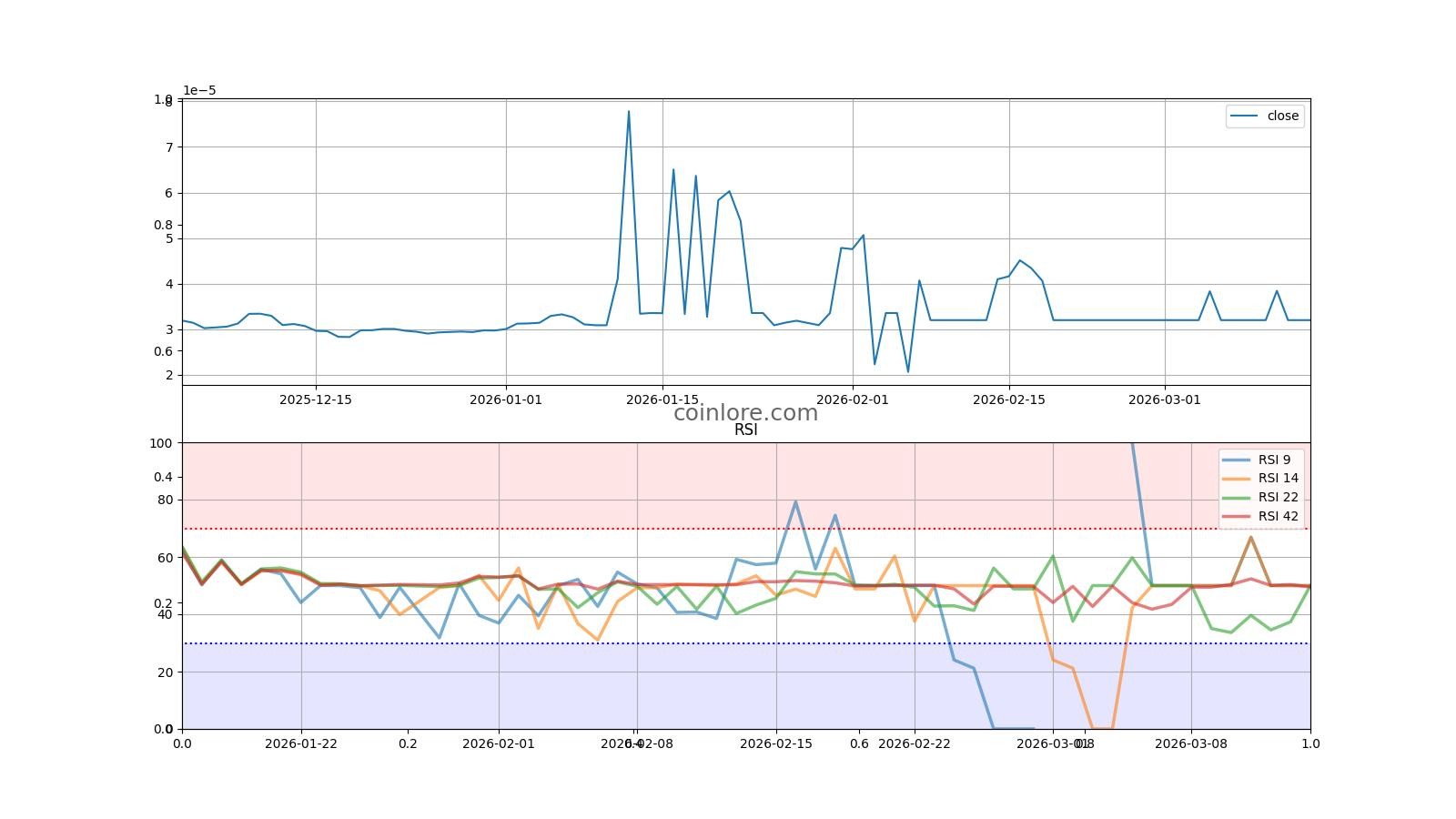 E-Chat RSI indicator