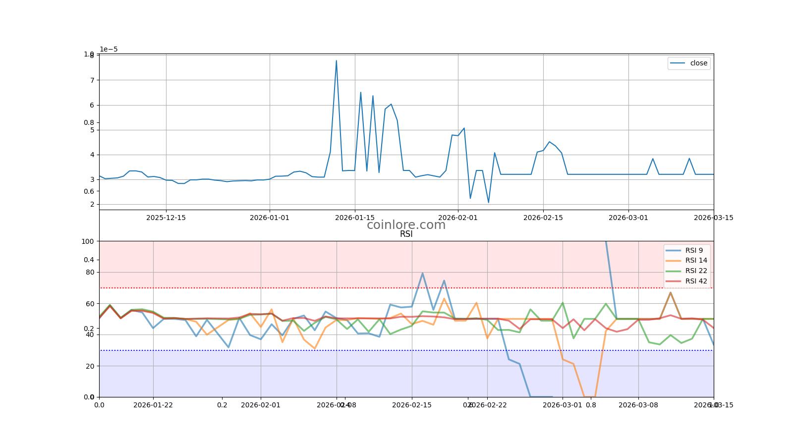 E-Chat RSI indicator