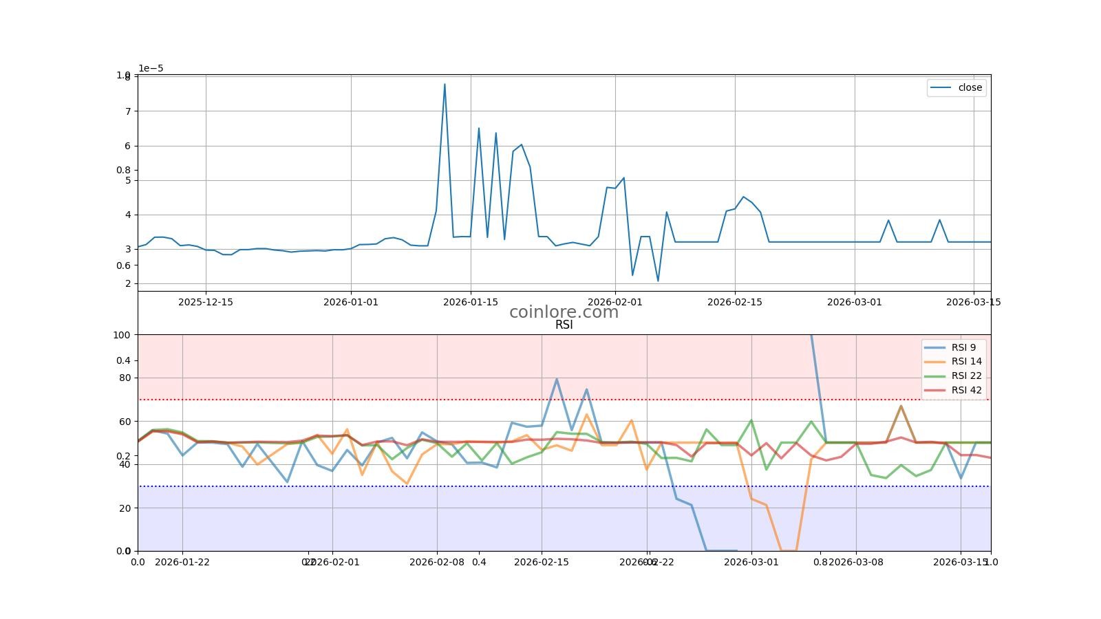 E-Chat RSI indicator