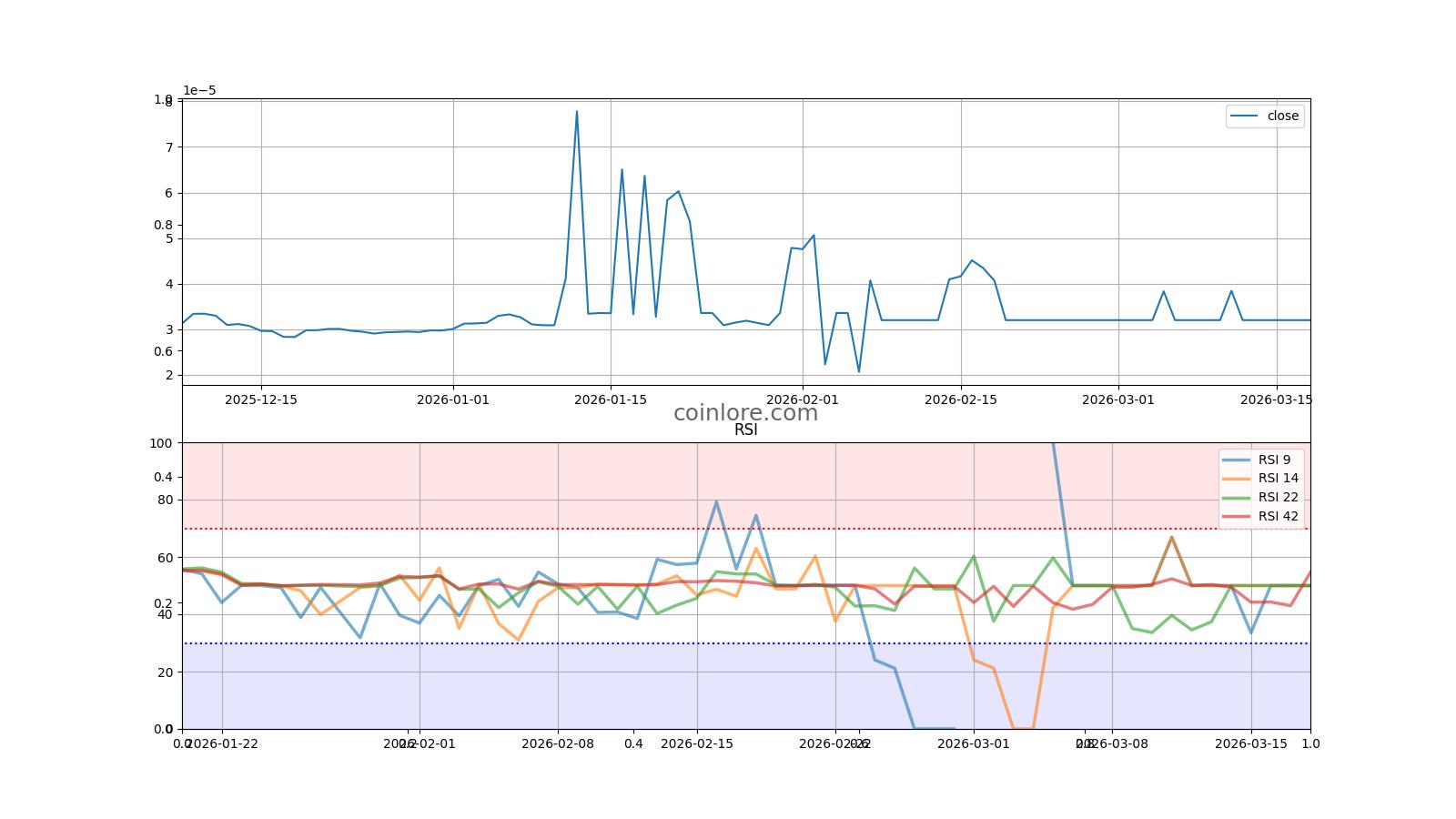 E-Chat RSI indicator