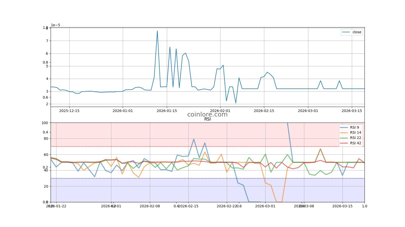 E-Chat RSI indicator