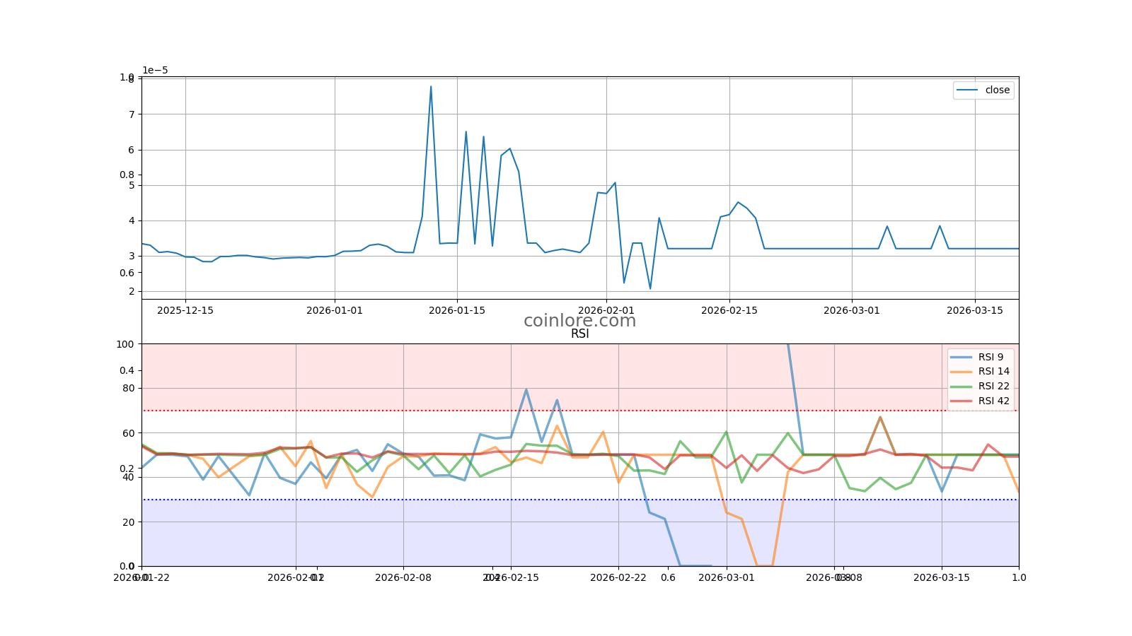 E-Chat RSI indicator