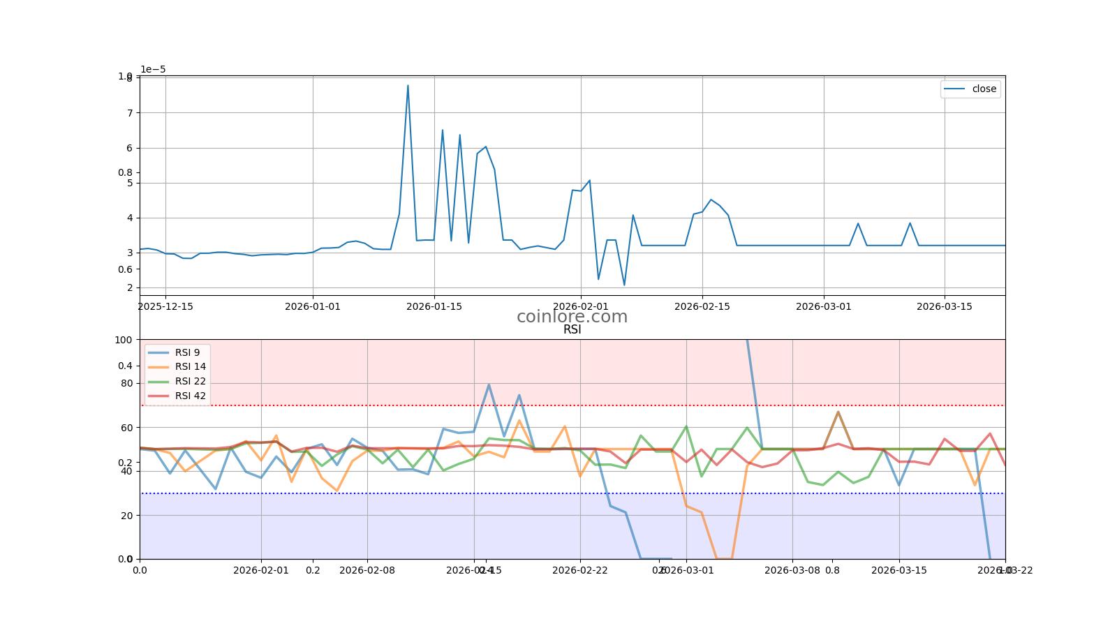 E-Chat RSI indicator