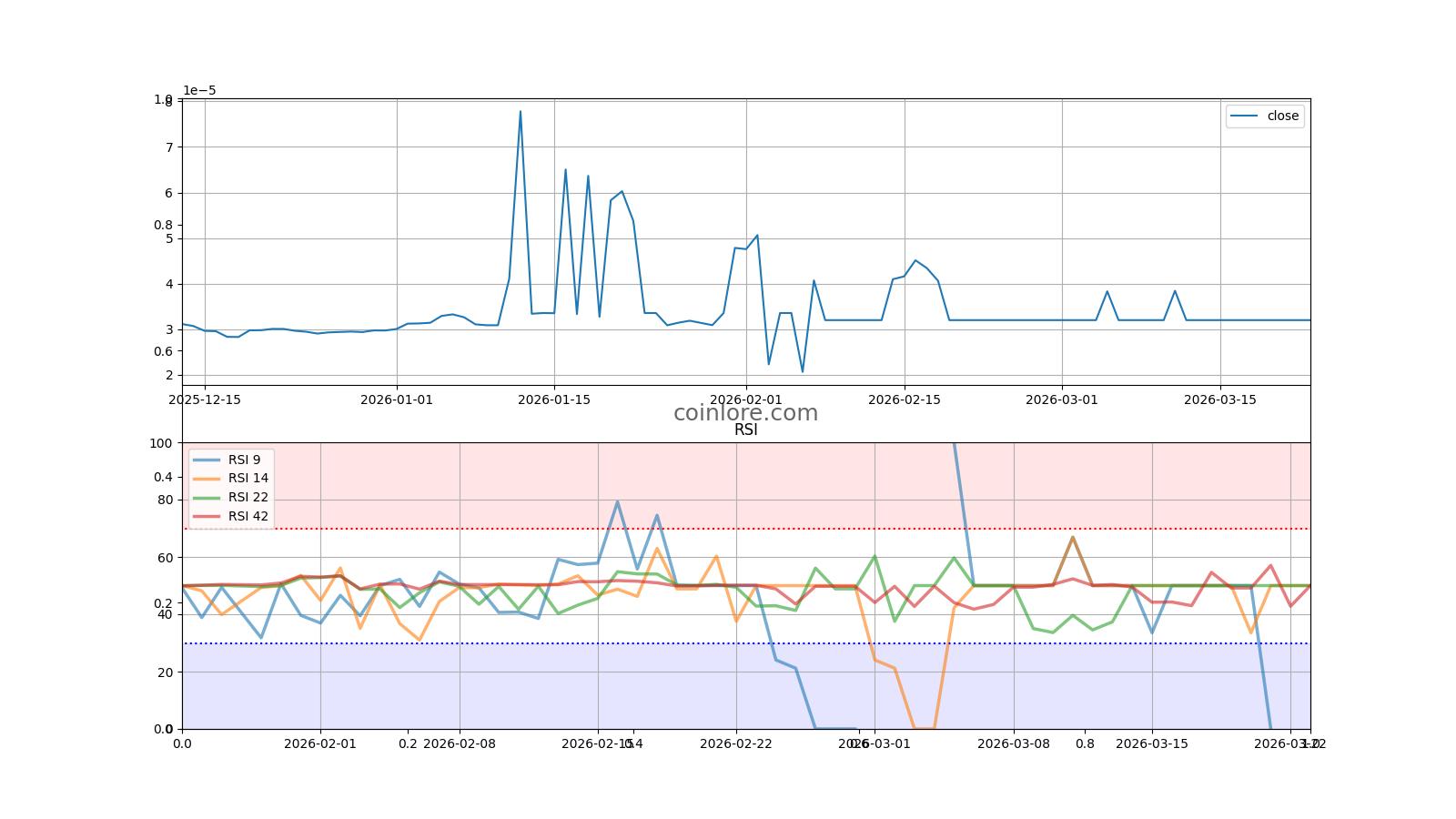 E-Chat RSI indicator