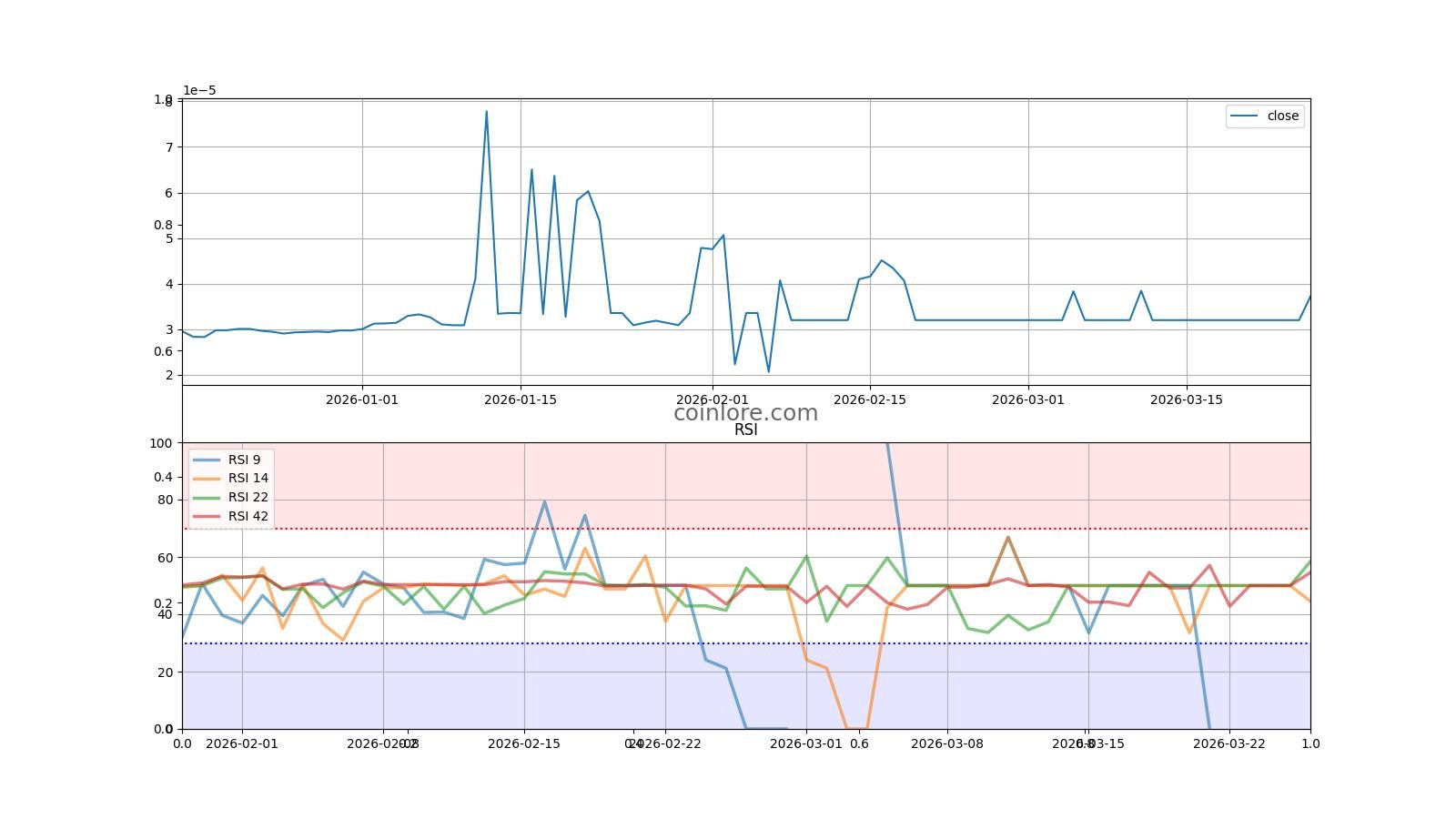 E-Chat RSI indicator