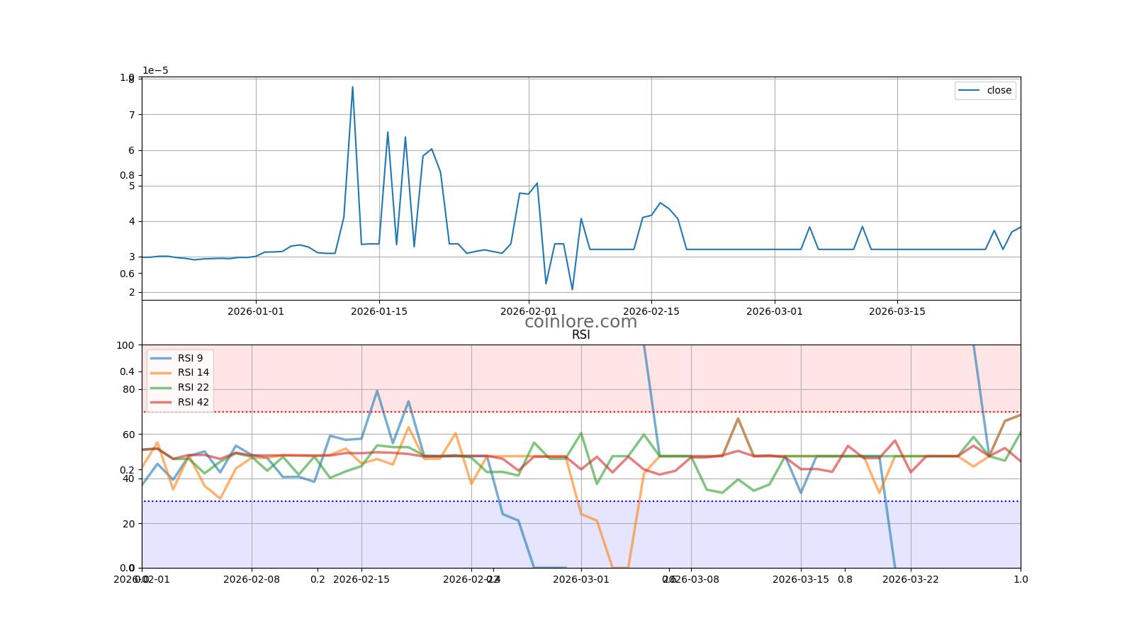 E-Chat RSI indicator