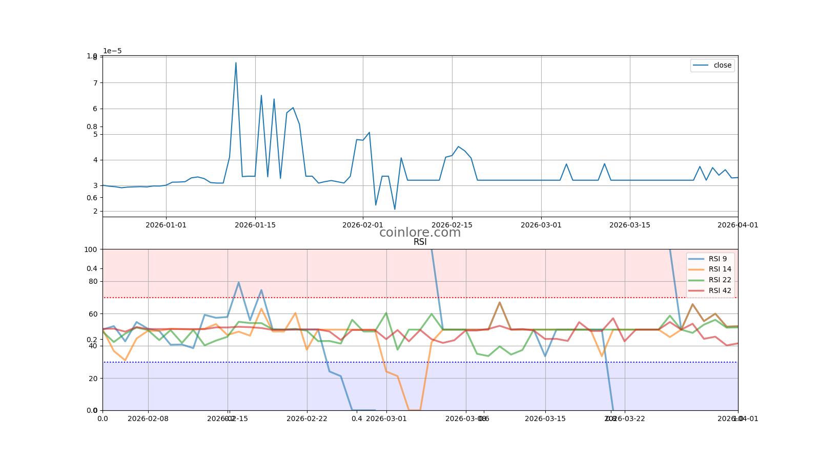 E-Chat RSI indicator