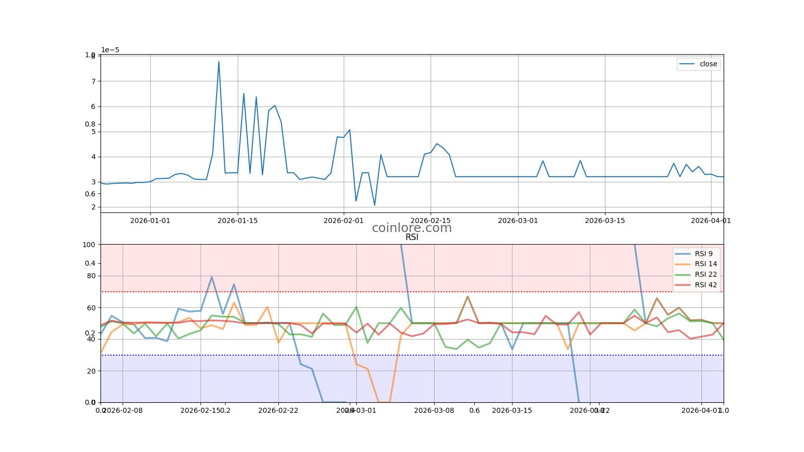 E-Chat RSI indicator