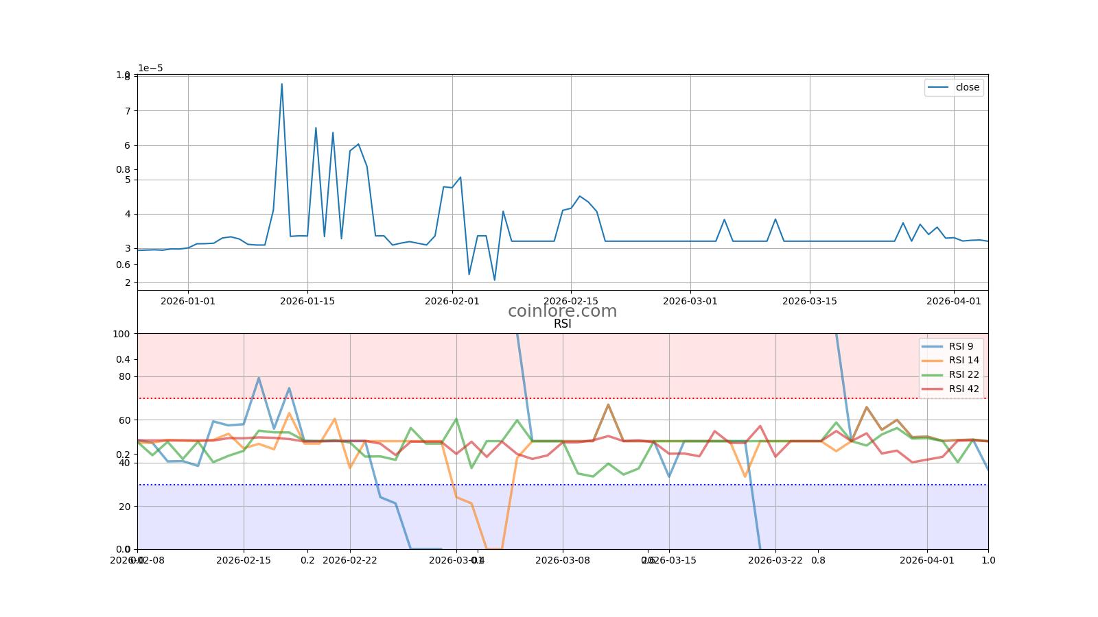 E-Chat RSI indicator