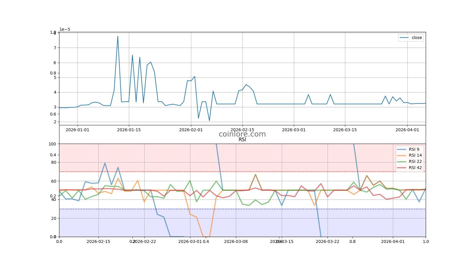 E-Chat RSI indicator