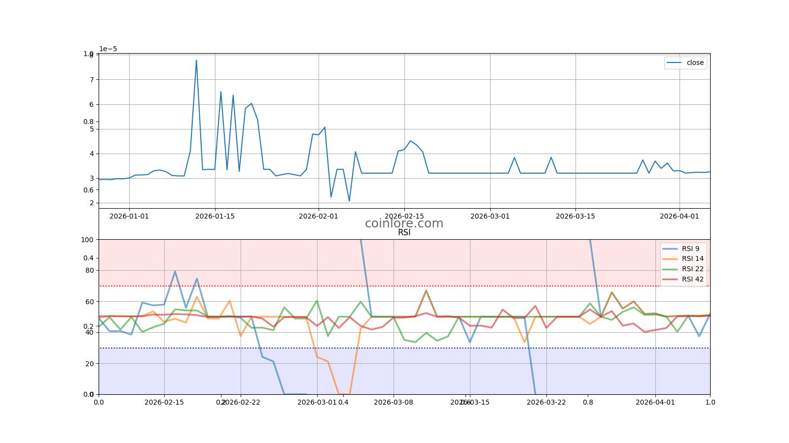 e-Chat RSI indicator