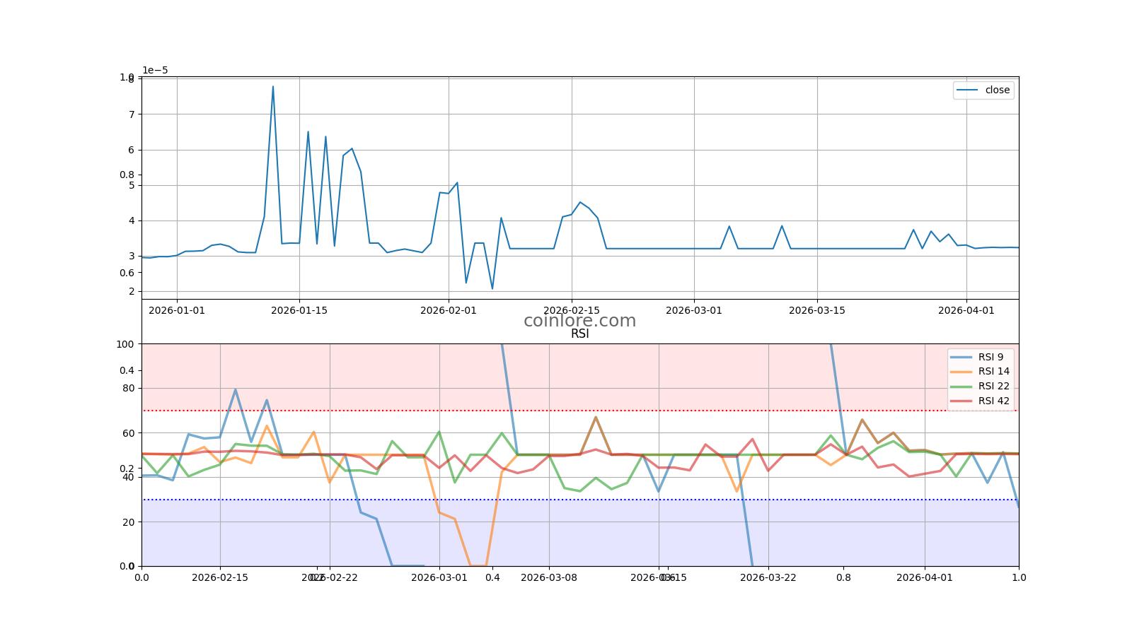 E-Chat RSI indicator
