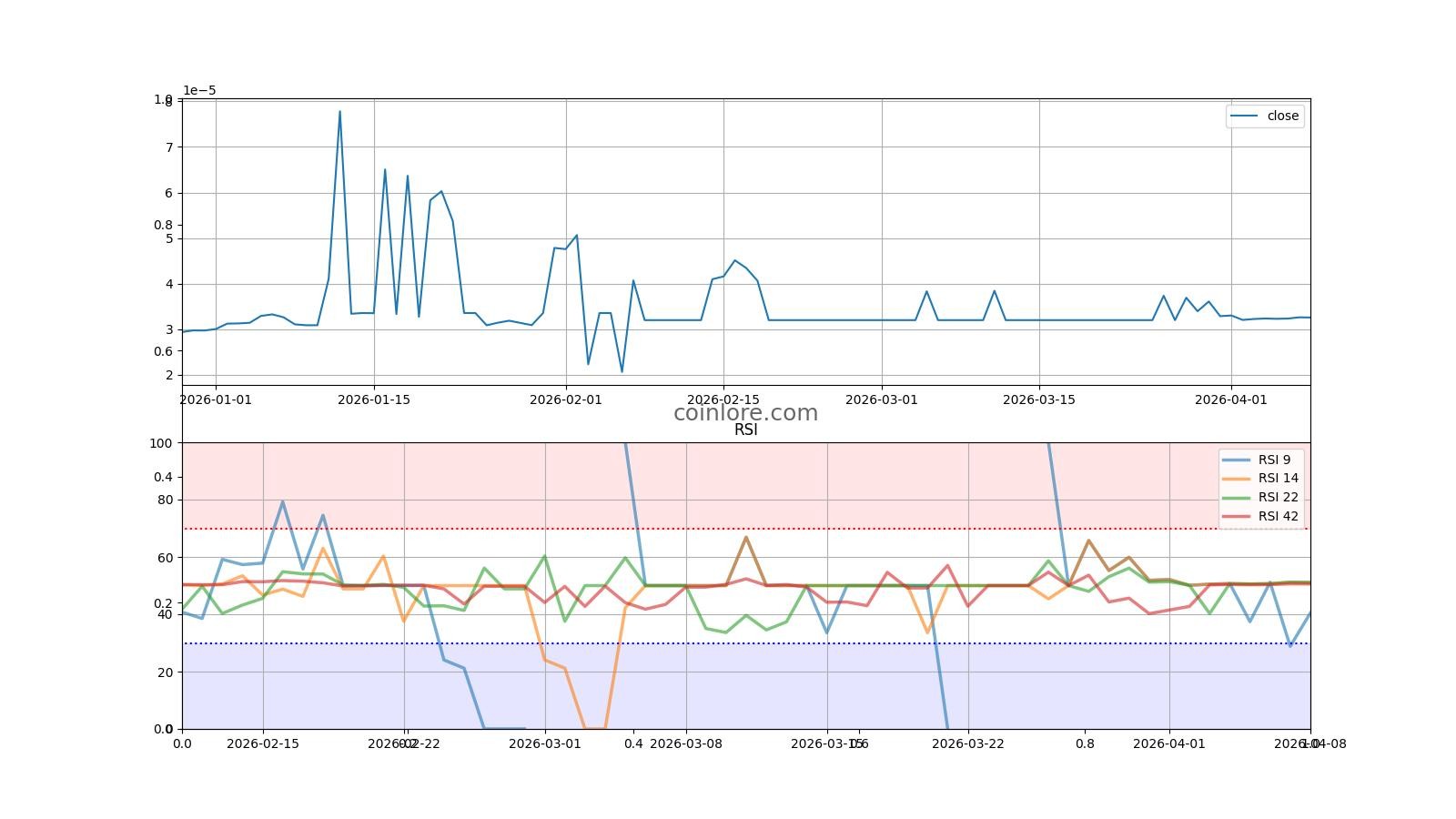 E-Chat RSI indicator