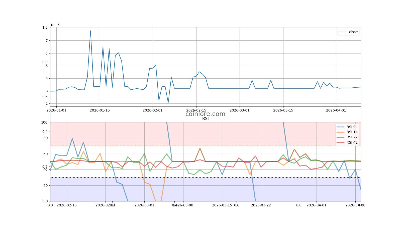 E-Chat RSI indicator