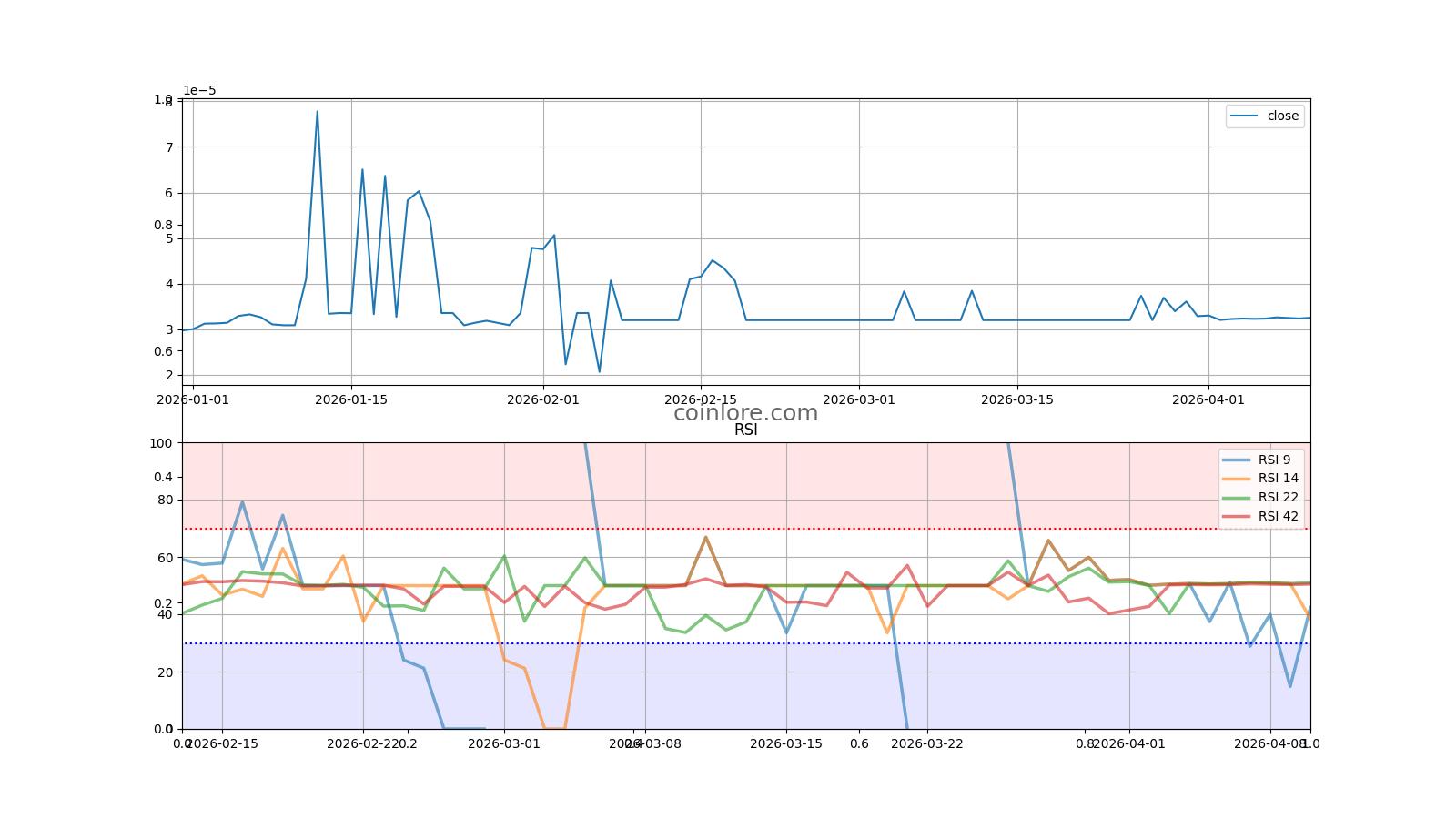 E-Chat RSI indicator