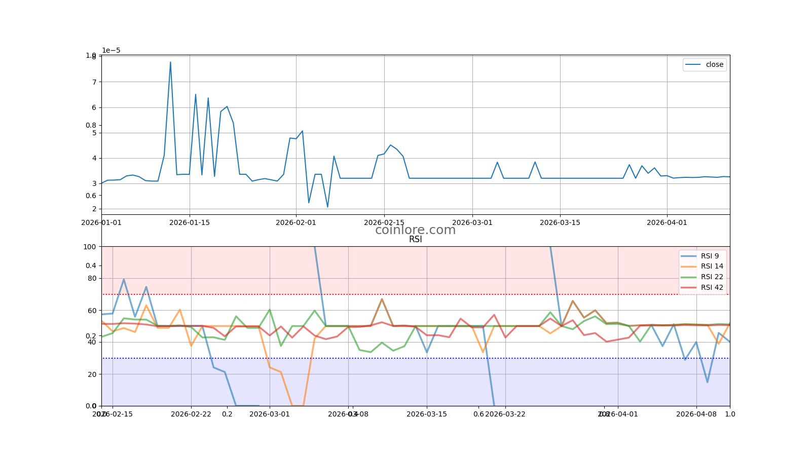 E-Chat RSI indicator