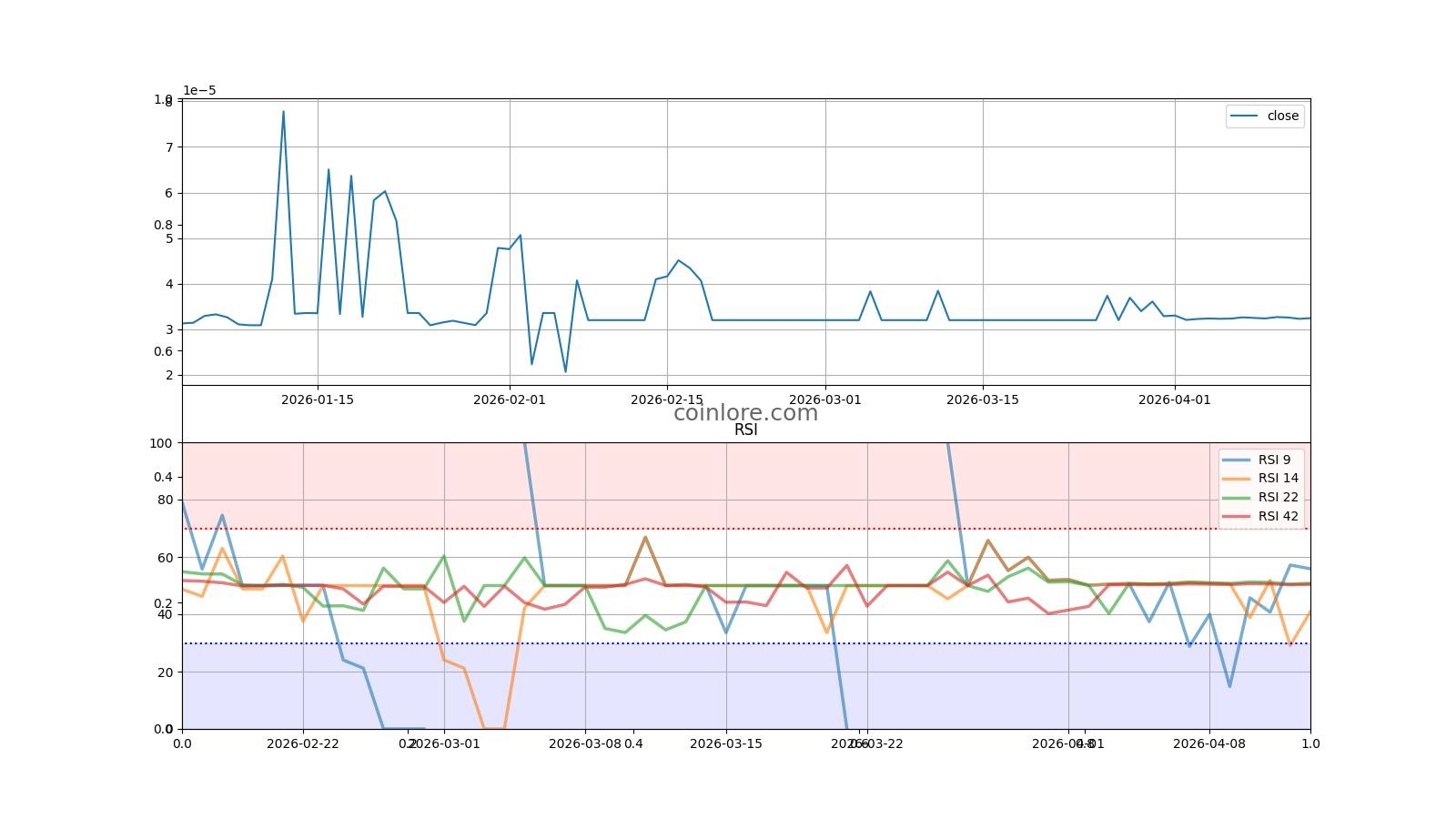 E-Chat RSI indicator