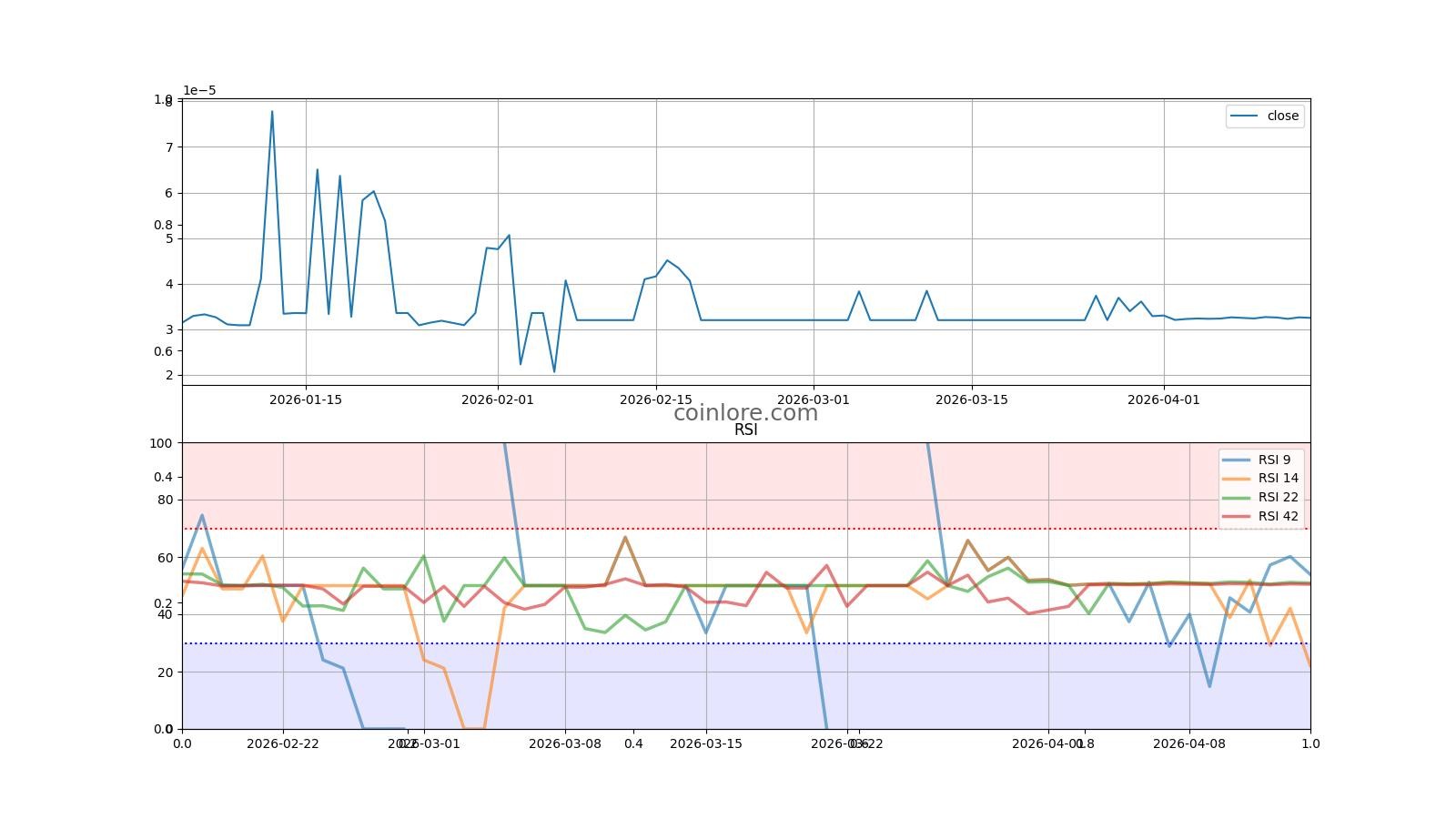 E-Chat RSI indicator