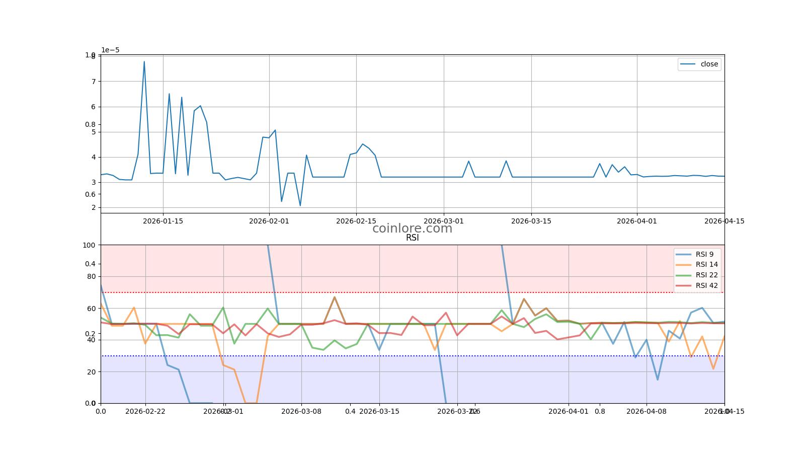 E-Chat RSI indicator