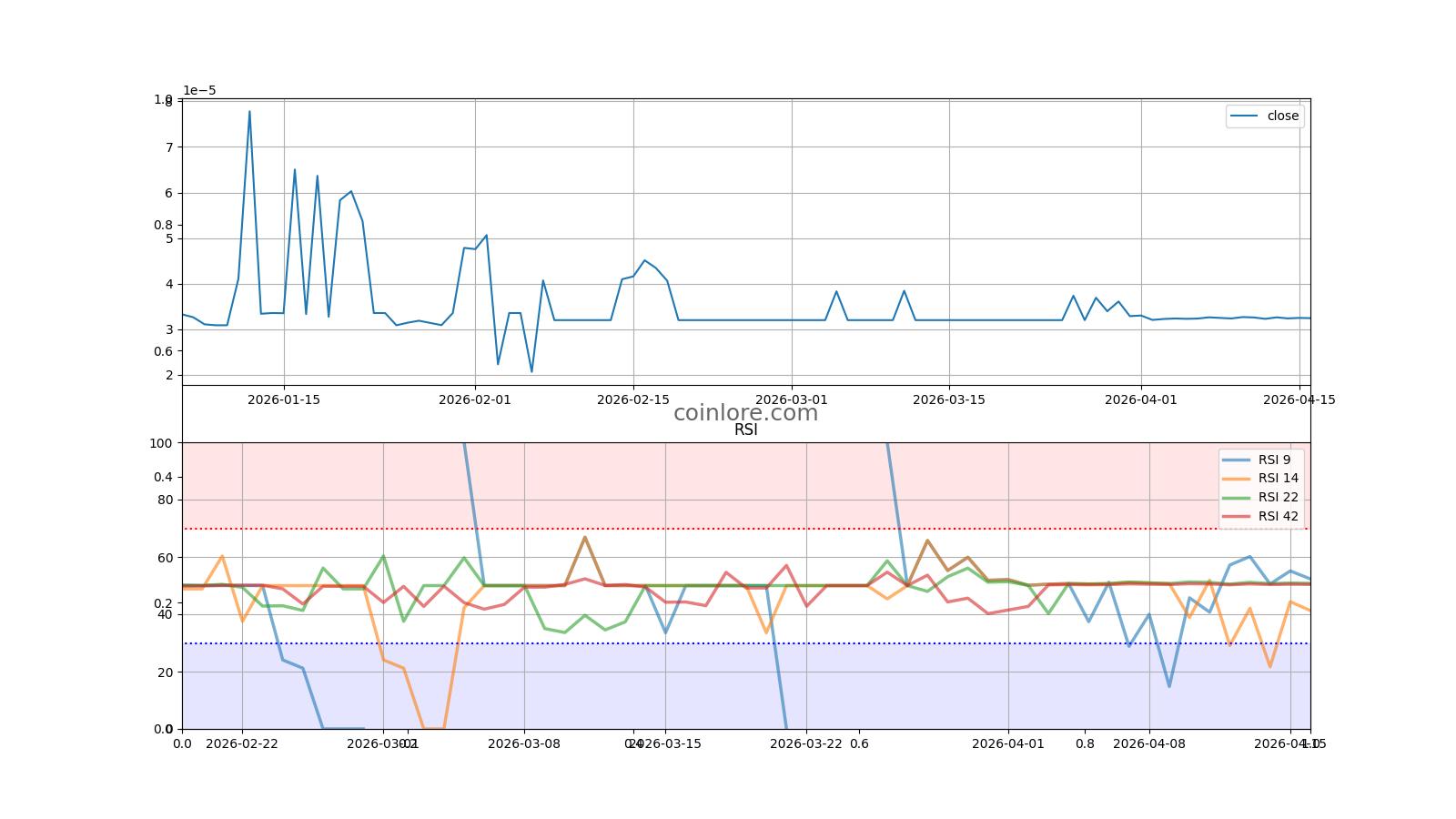 E-Chat RSI indicator