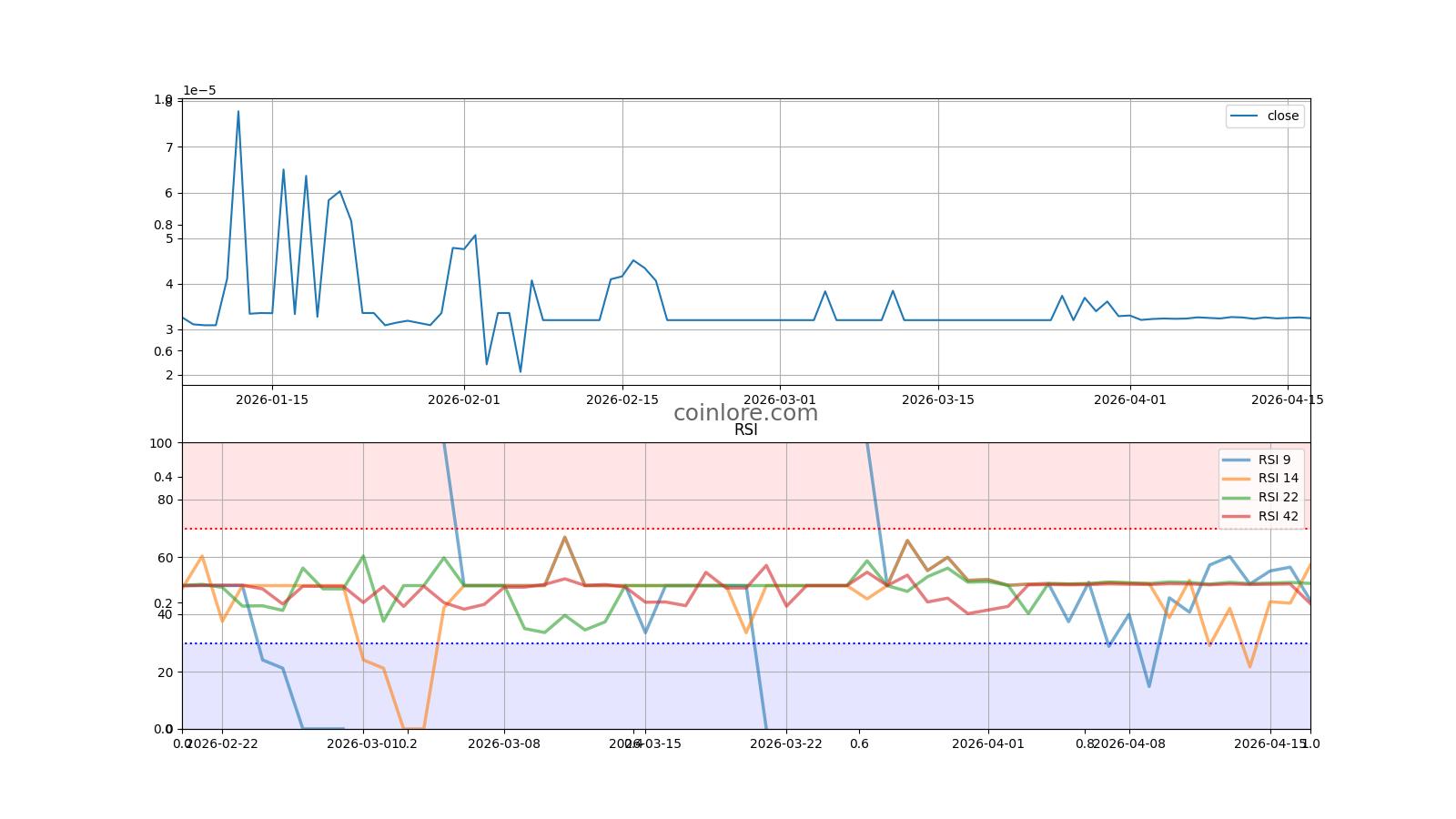 E-Chat RSI indicator