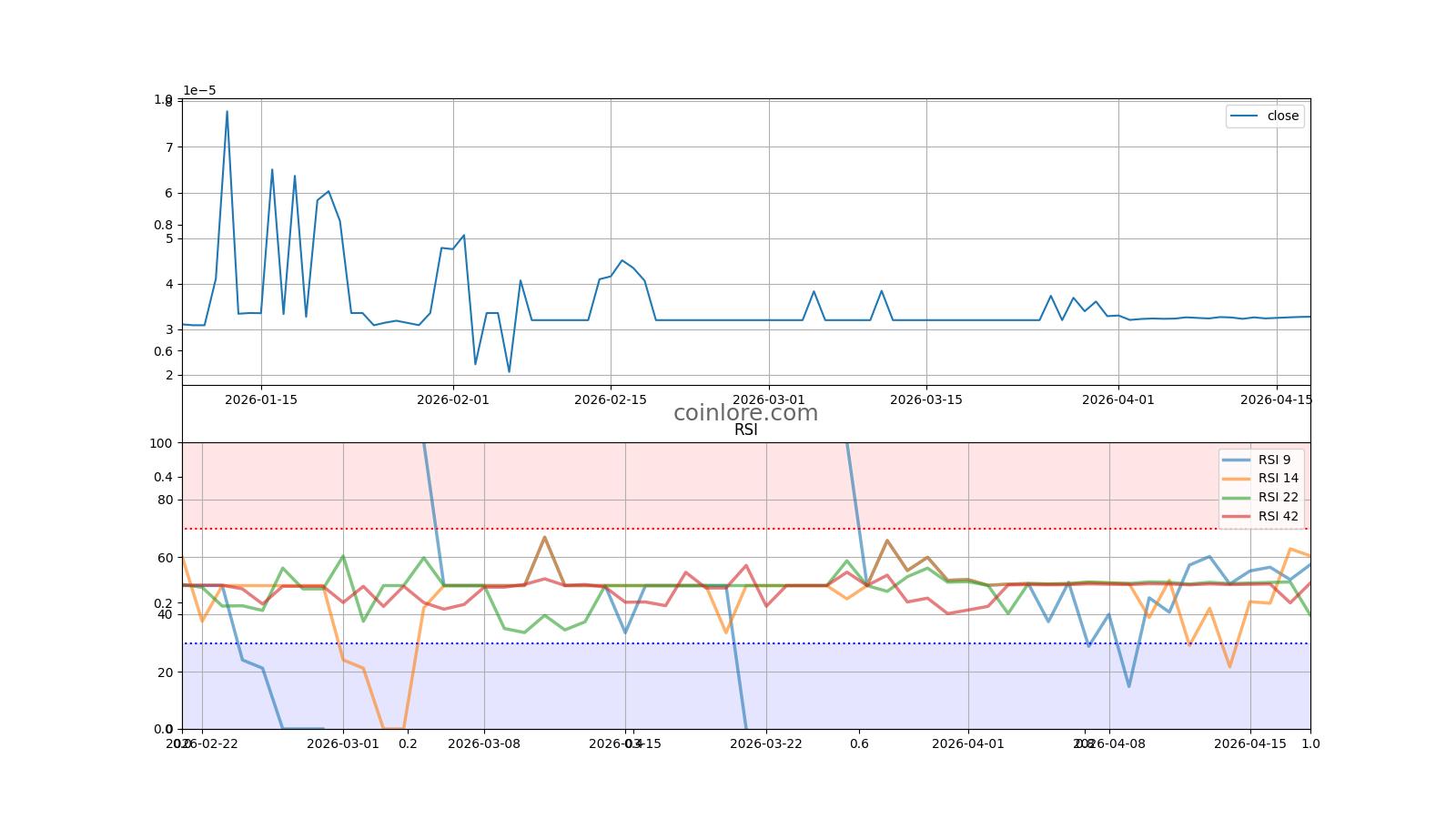 E-Chat RSI indicator