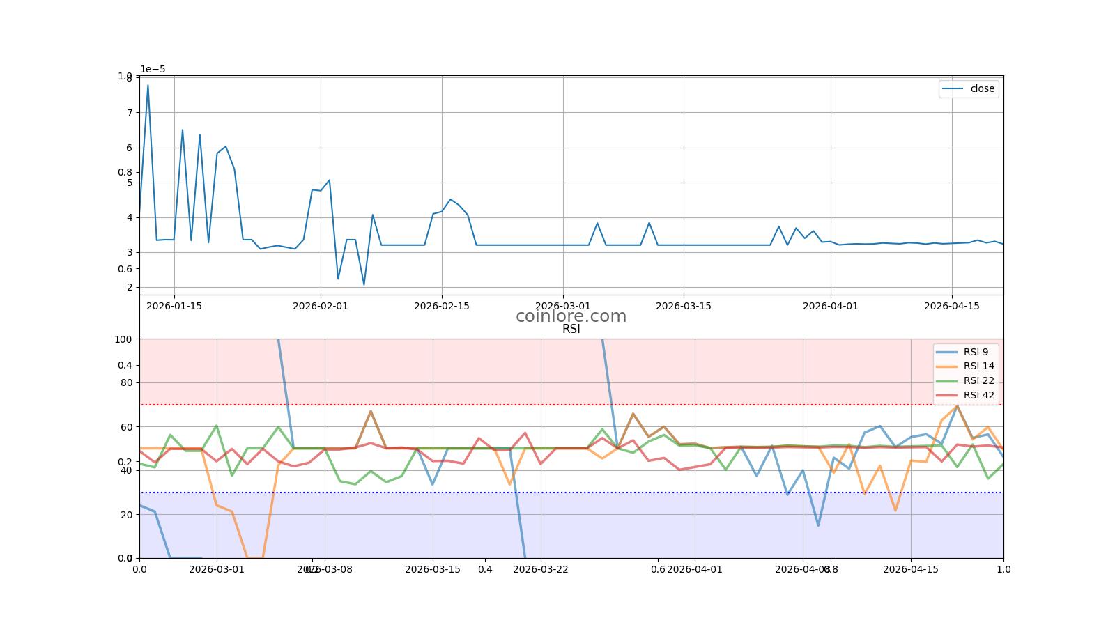E-Chat RSI indicator