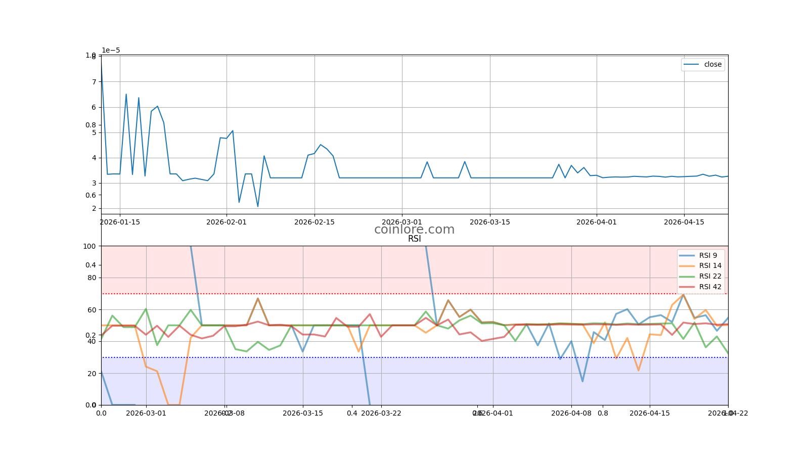 E-Chat RSI indicator