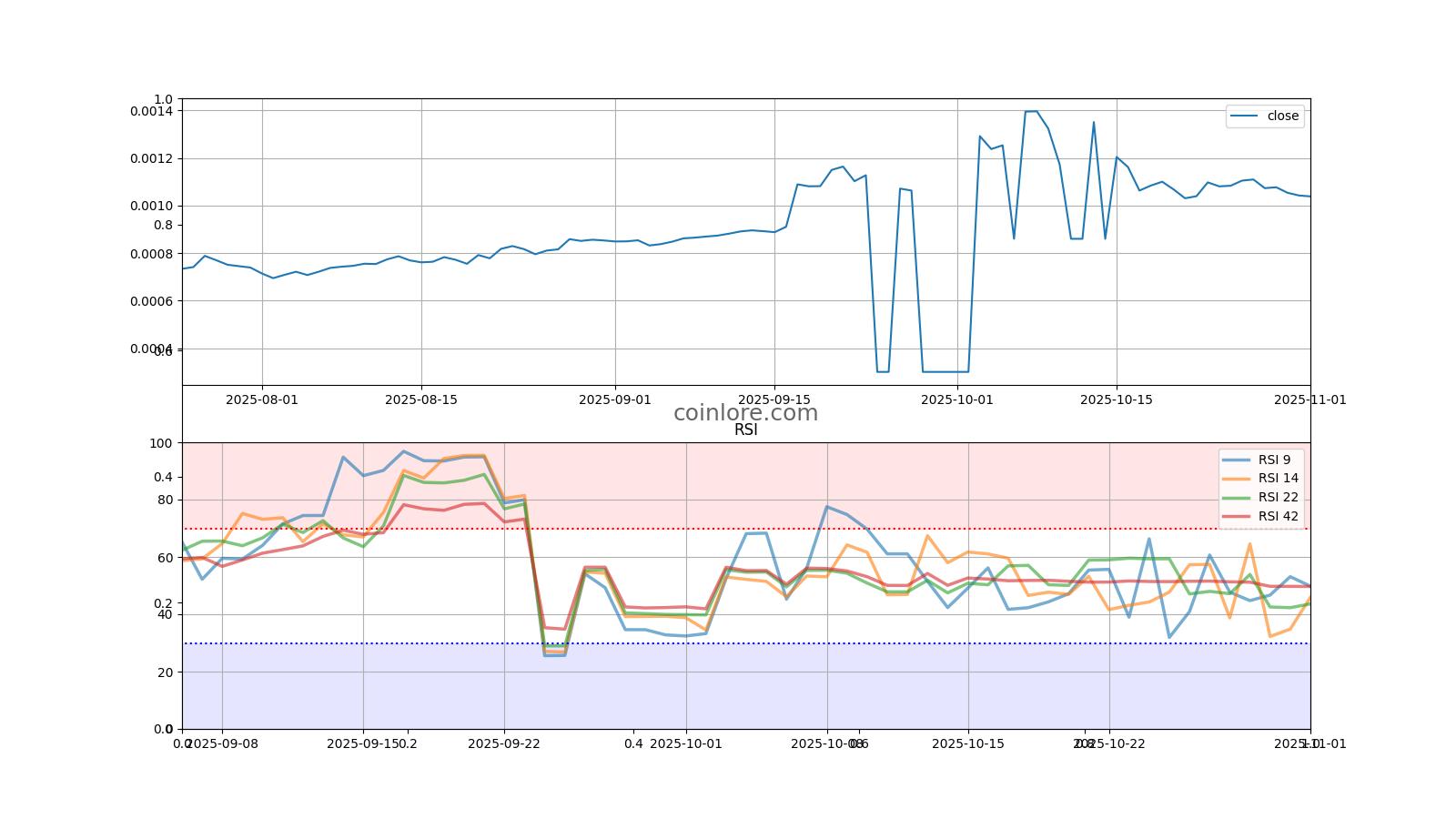 Ecoin Finance RSI indicator