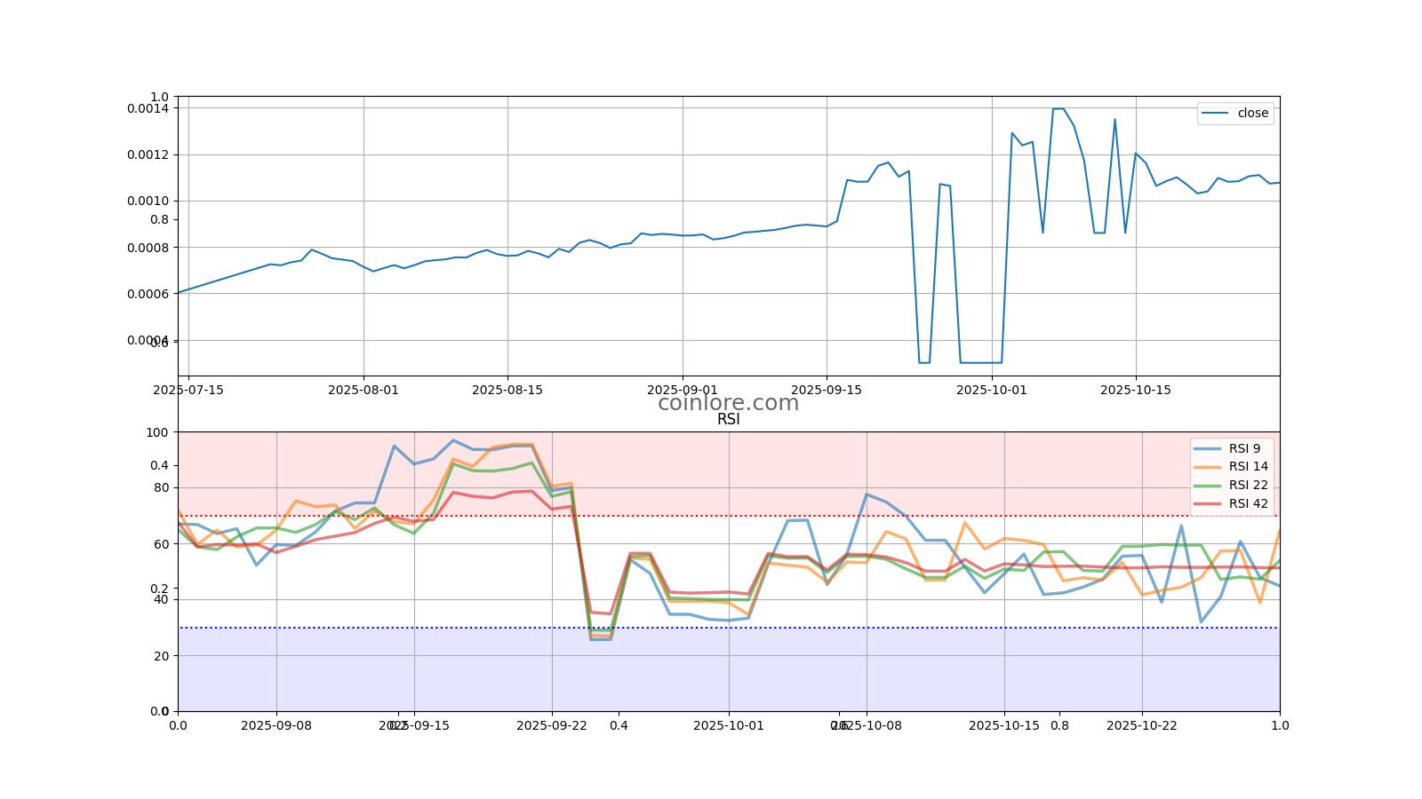 Ecoin Finance RSI indicator
