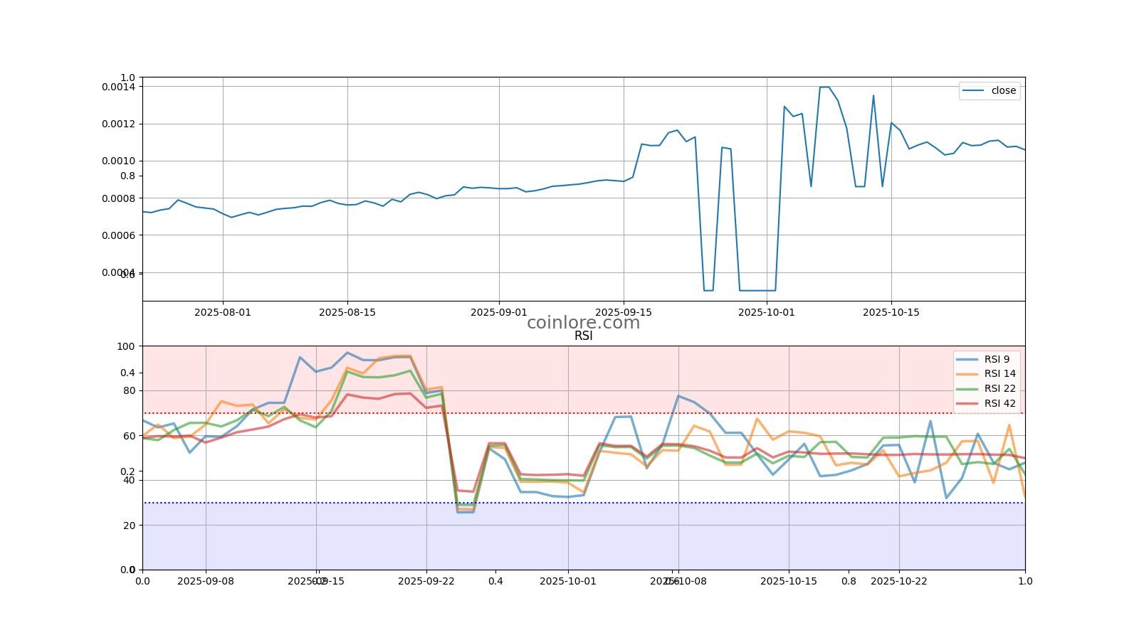 Ecoin Finance RSI indicator