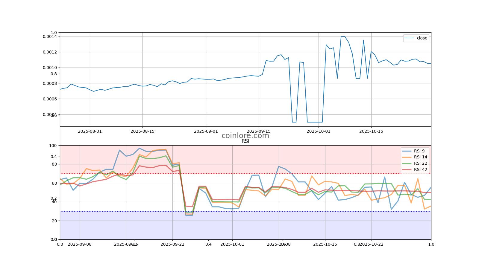Ecoin Finance RSI indicator