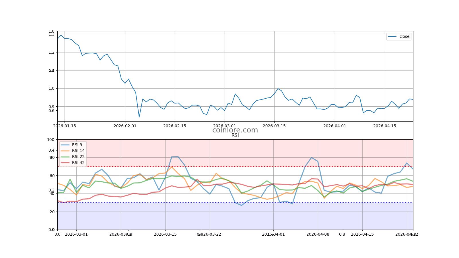 E-Coin RSI indicator
