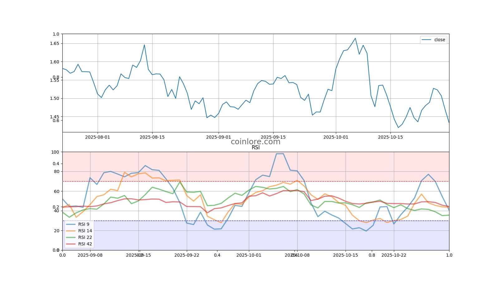 E-Coin RSI indicator